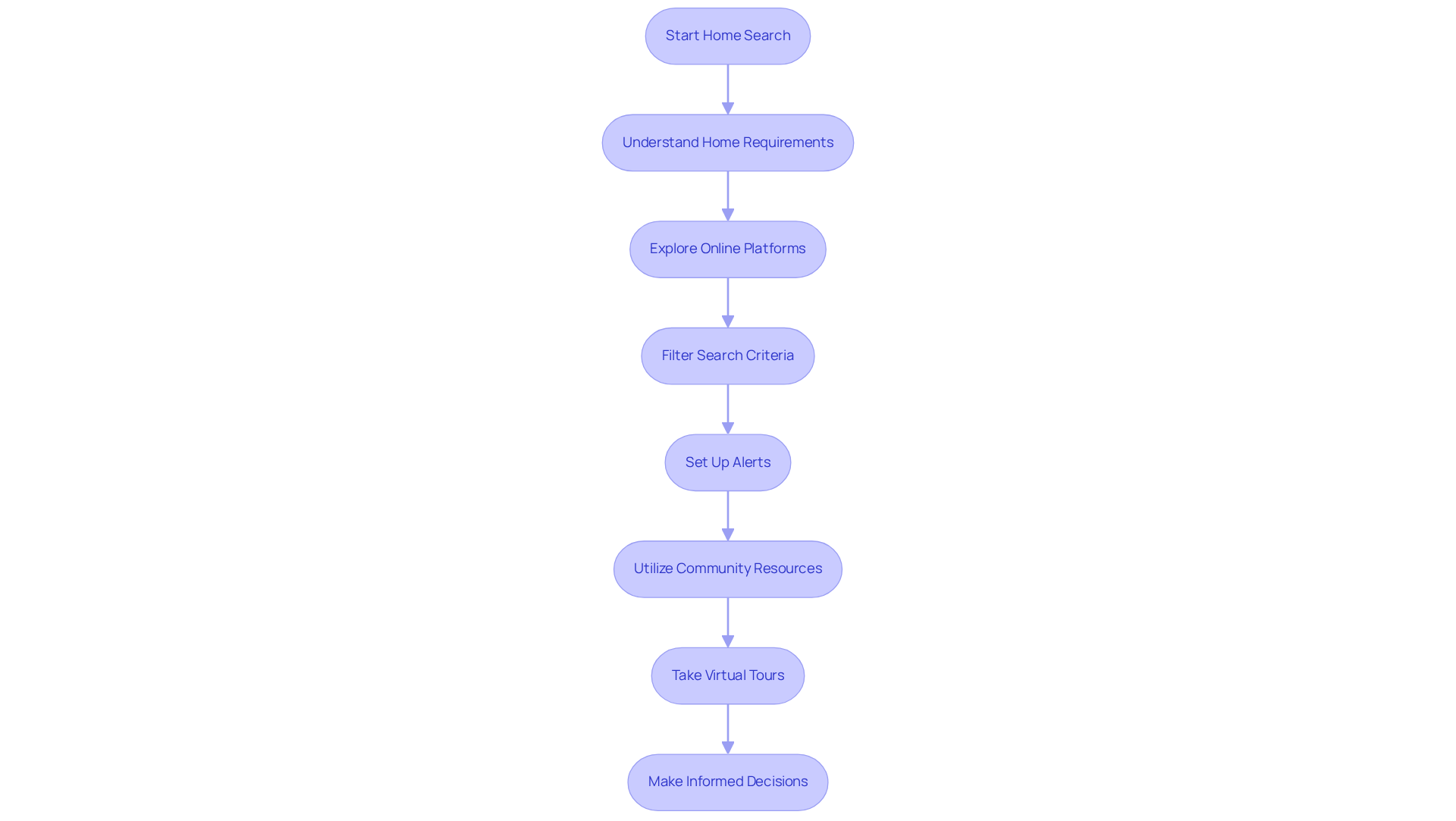 Follow the arrows to see each step in your home search journey. Each box represents an action you can take, starting from understanding what you need to exploring listings and utilizing local insights.