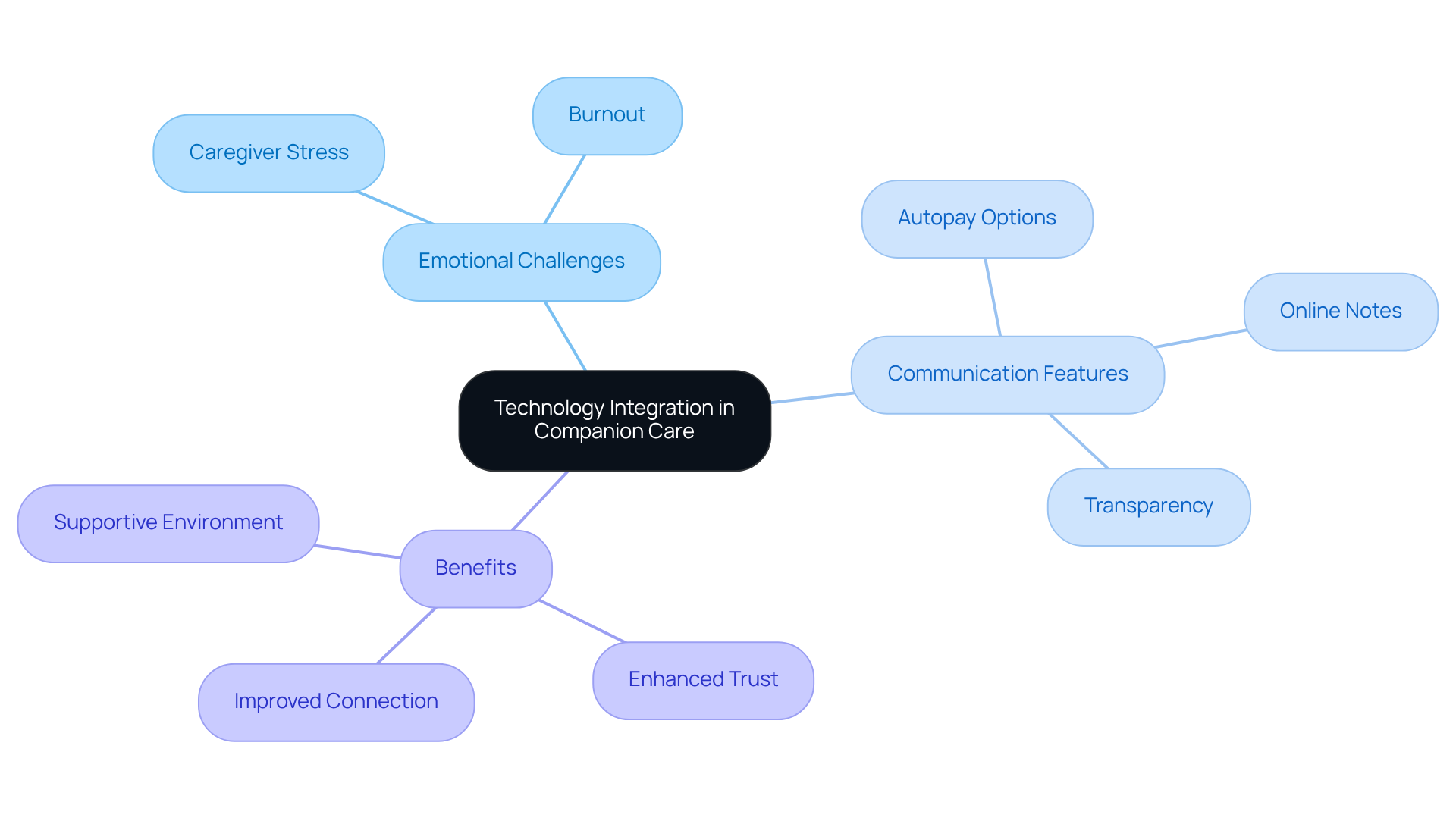 The central theme represents how technology enhances caregiving, with branches showing emotional challenges and features that improve communication, leading to greater benefits for caregivers and families.