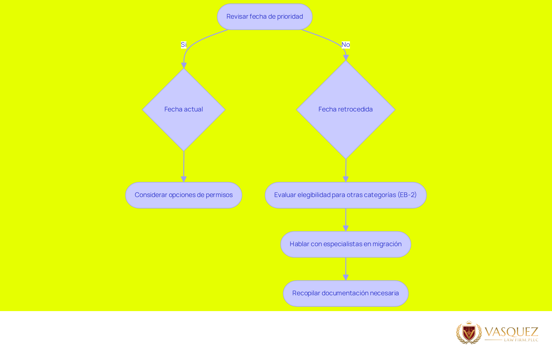 Este diagrama muestra los pasos a seguir para evaluar tu situación de inmigración. Sigue las flechas para ver qué hacer según tu fecha de prioridad y las opciones de permisos disponibles.