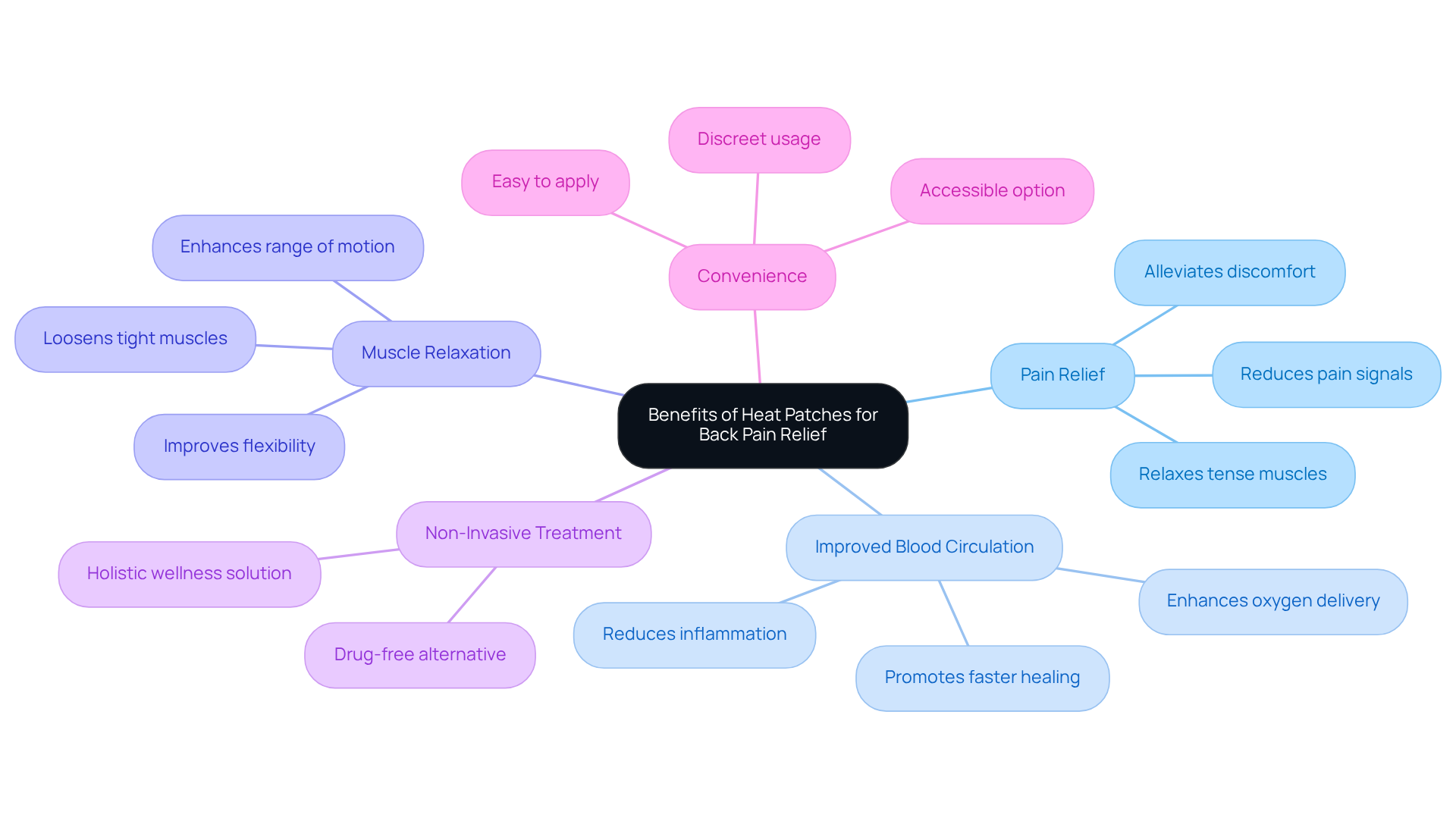 This mindmap shows how heat patches can help with back pain. Each branch represents a different benefit, and the sub-branches provide more details. Follow the branches to see how these benefits connect to the main idea of using heat patches. This mindmap shows how heat patches can help with back pain. Each branch represents a different benefit, and the sub-branches provide more details. Follow the branches to see how these benefits connect to the main idea of using heat patches.