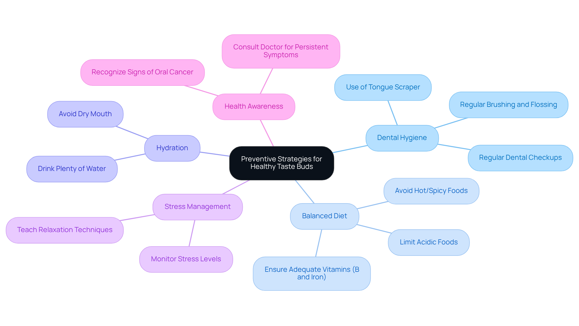 The central idea is about keeping taste buds healthy, with branches showing different strategies. Each branch represents a key area of focus, and the sub-branches provide specific tips or actions to take.