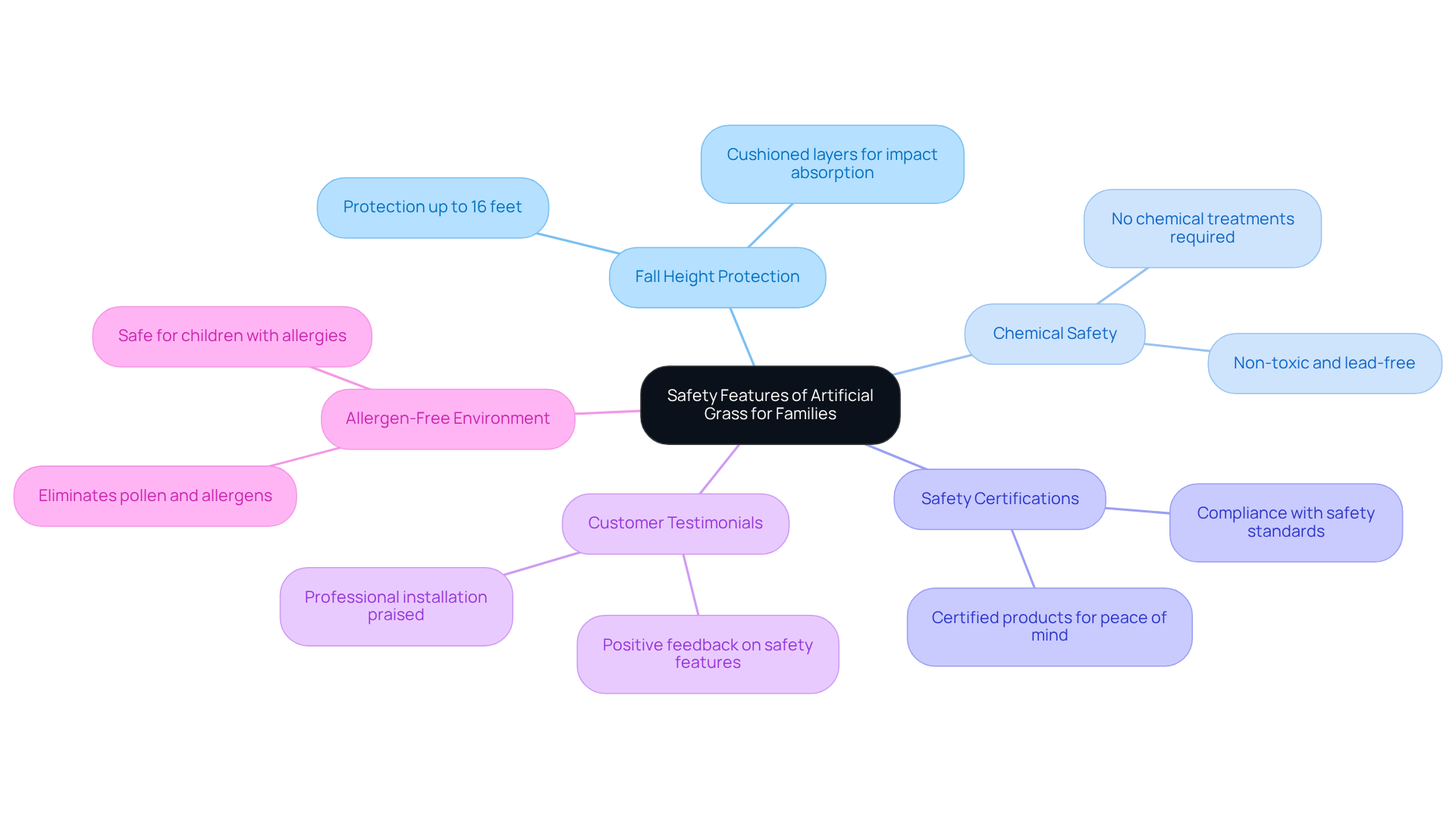 This mindmap starts with the main idea of safety features in synthetic grass. Each branch represents a different aspect of safety, and the sub-branches provide more details. Follow the branches to see how synthetic grass can keep your family safe while enjoying outdoor play.
