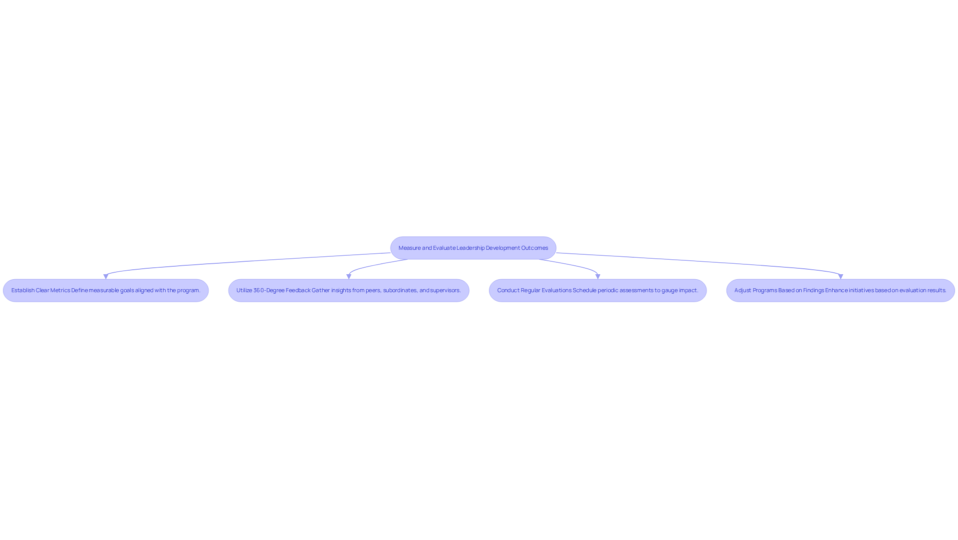 Follow the arrows to see the steps involved in measuring and evaluating leadership programs. Each box represents a key action to take, ensuring your leadership development efforts are effective and impactful.