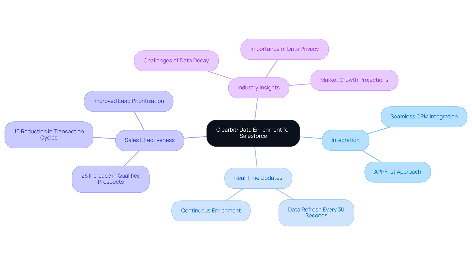 The central node represents Clearbit's API, while branches show its key features and benefits. Each statistic highlights the positive impact on sales teams, making it easy to understand how Clearbit enhances CRM capabilities.