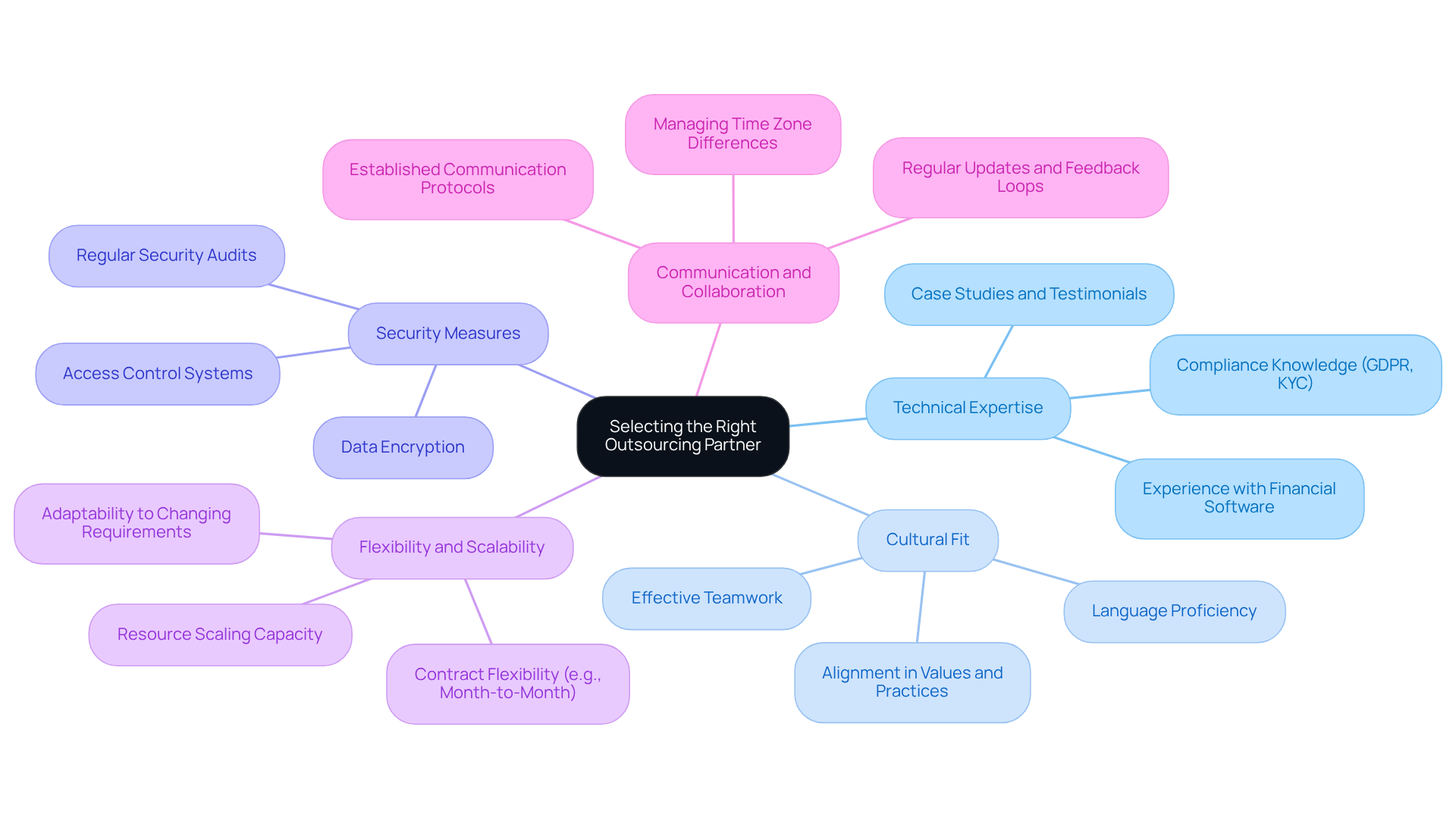 The central node represents the main decision of choosing an outsourcing partner. Each branch shows a critical factor to consider, with further details on what to look for under each factor. This layout helps visualize how these factors interconnect and influence the overall success of the partnership.