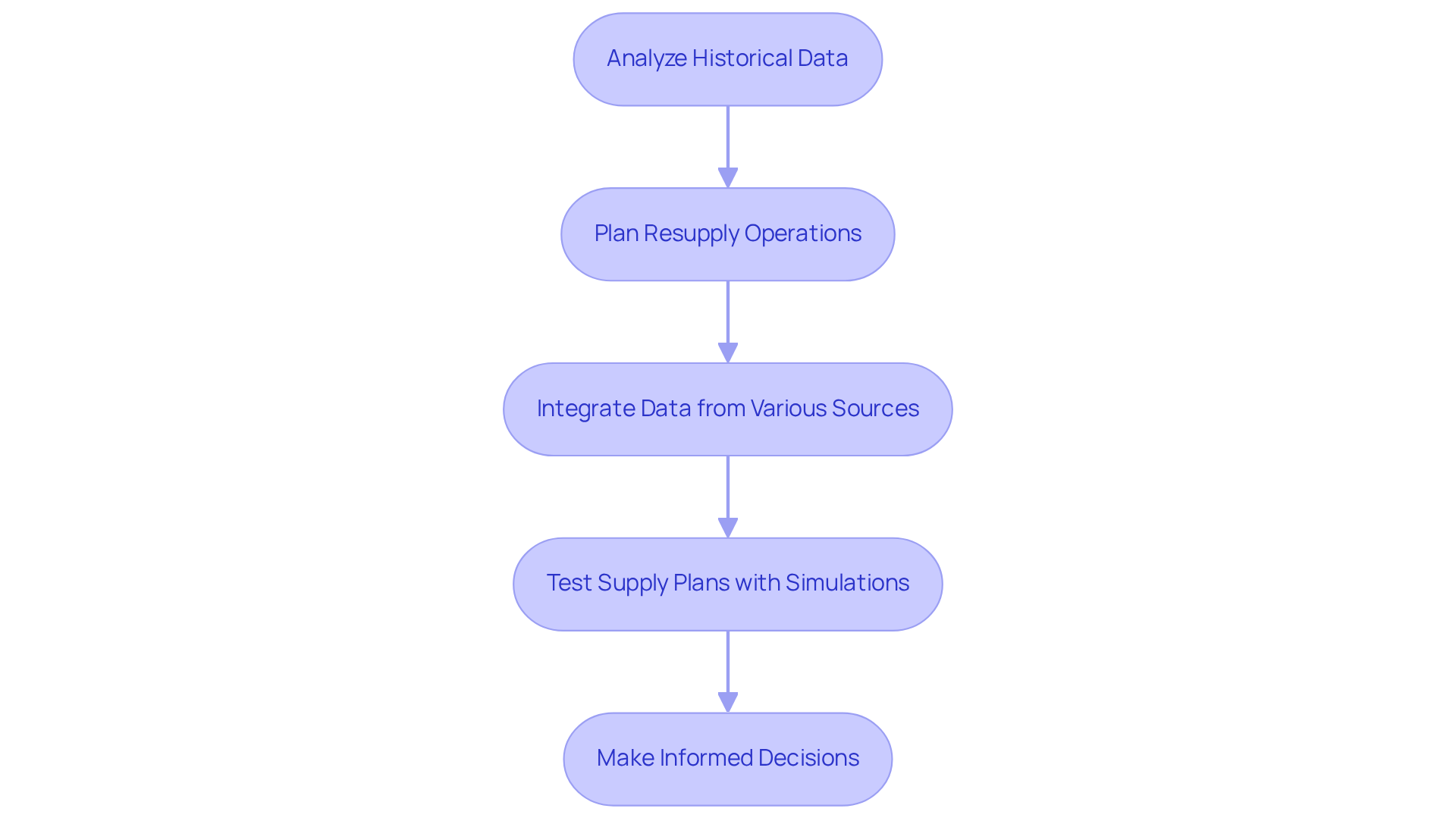 Each box represents a step in the decision-making process. Follow the arrows to see how analyzing data leads to planning, integration, testing, and ultimately making informed decisions.