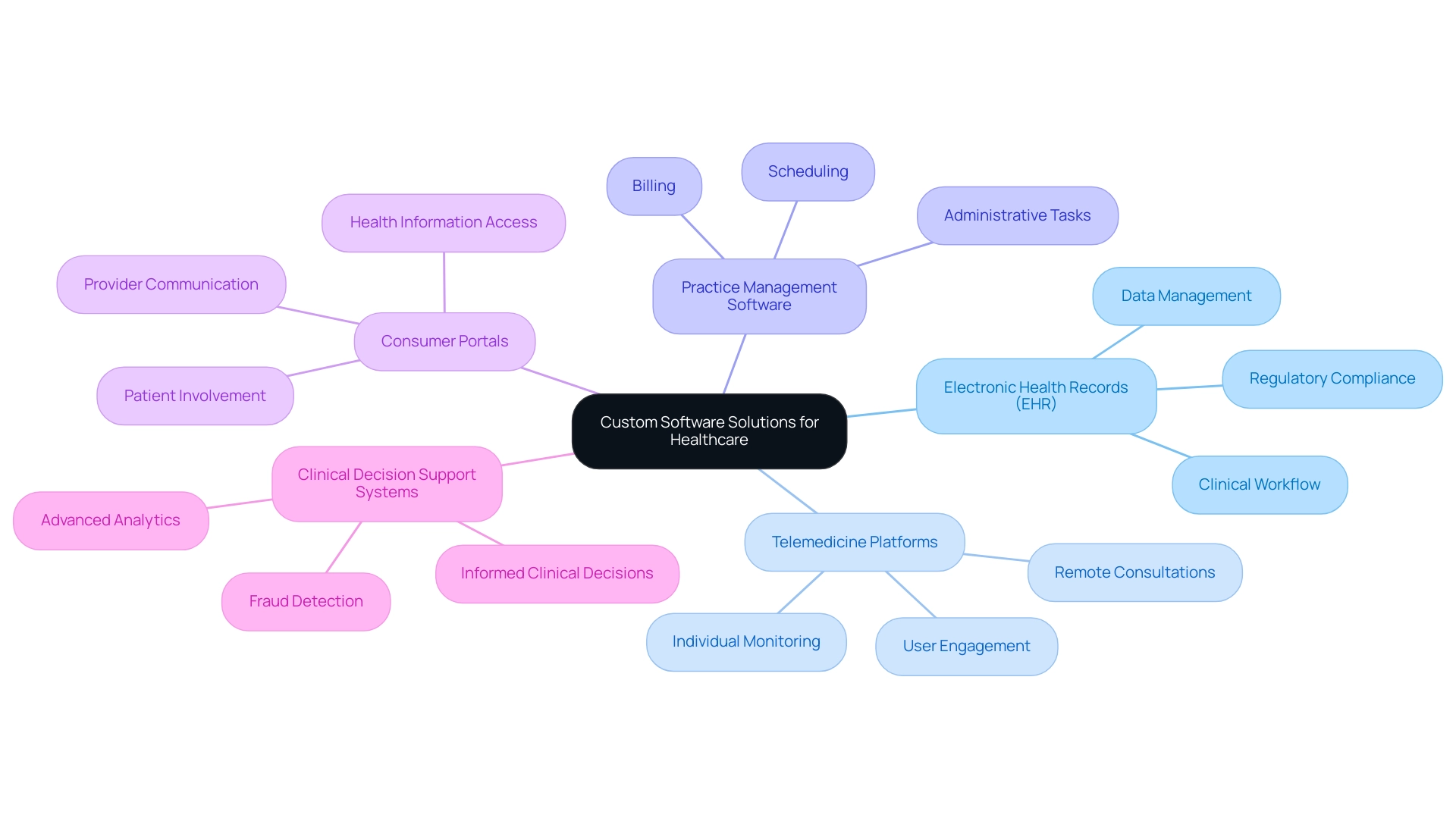 The central node represents the overall theme, with branches indicating specific software types and sub-branches detailing their functions and impacts.