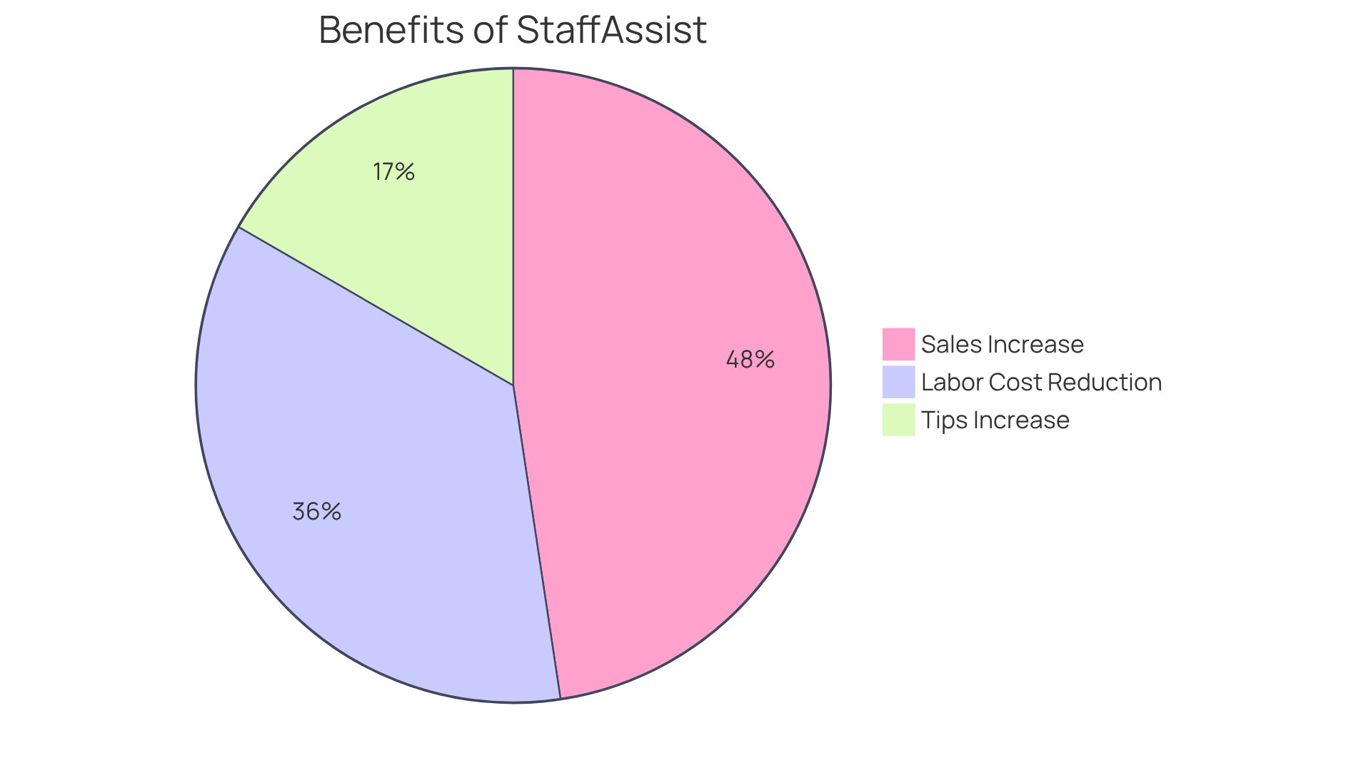 Each slice represents a different benefit of using StaffAssist: the labor cost reduction shows how much less restaurants spend on staffing, the sales increase indicates higher revenue, and the tips increase reflects better service leading to more generous customer rewards.