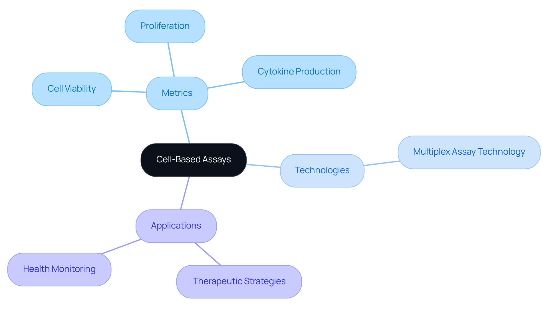 The central node represents cell-based assays, while the branches show important metrics, technologies, and applications. Each branch helps illustrate how these elements contribute to understanding immune responses.