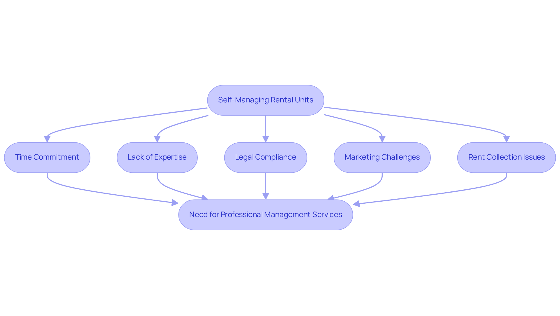 Each box represents a challenge faced by landlords who manage their properties themselves. The arrows show how these challenges connect and lead to the conclusion that professional management services are beneficial. Each box represents a challenge faced by landlords who manage their properties themselves. The arrows show how these challenges connect and lead to the conclusion that professional management services are beneficial.
