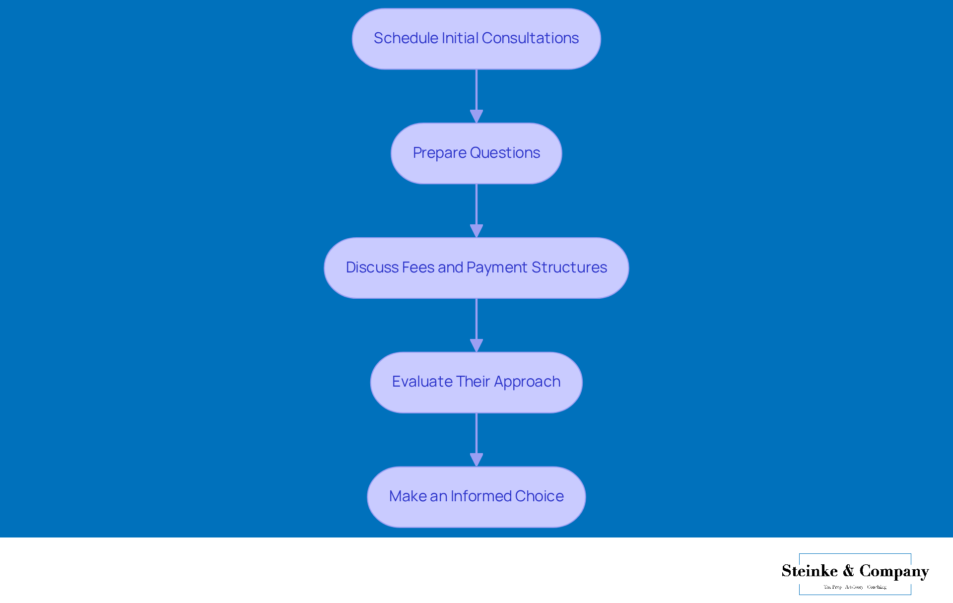 Each box represents a critical step in the process of finding and engaging a CPA firm. Follow the arrows to see how each step leads to the next, helping you make a smart choice for your business. Each box represents a critical step in the process of finding and engaging a CPA firm. Follow the arrows to see how each step leads to the next, helping you make a smart choice for your business.
