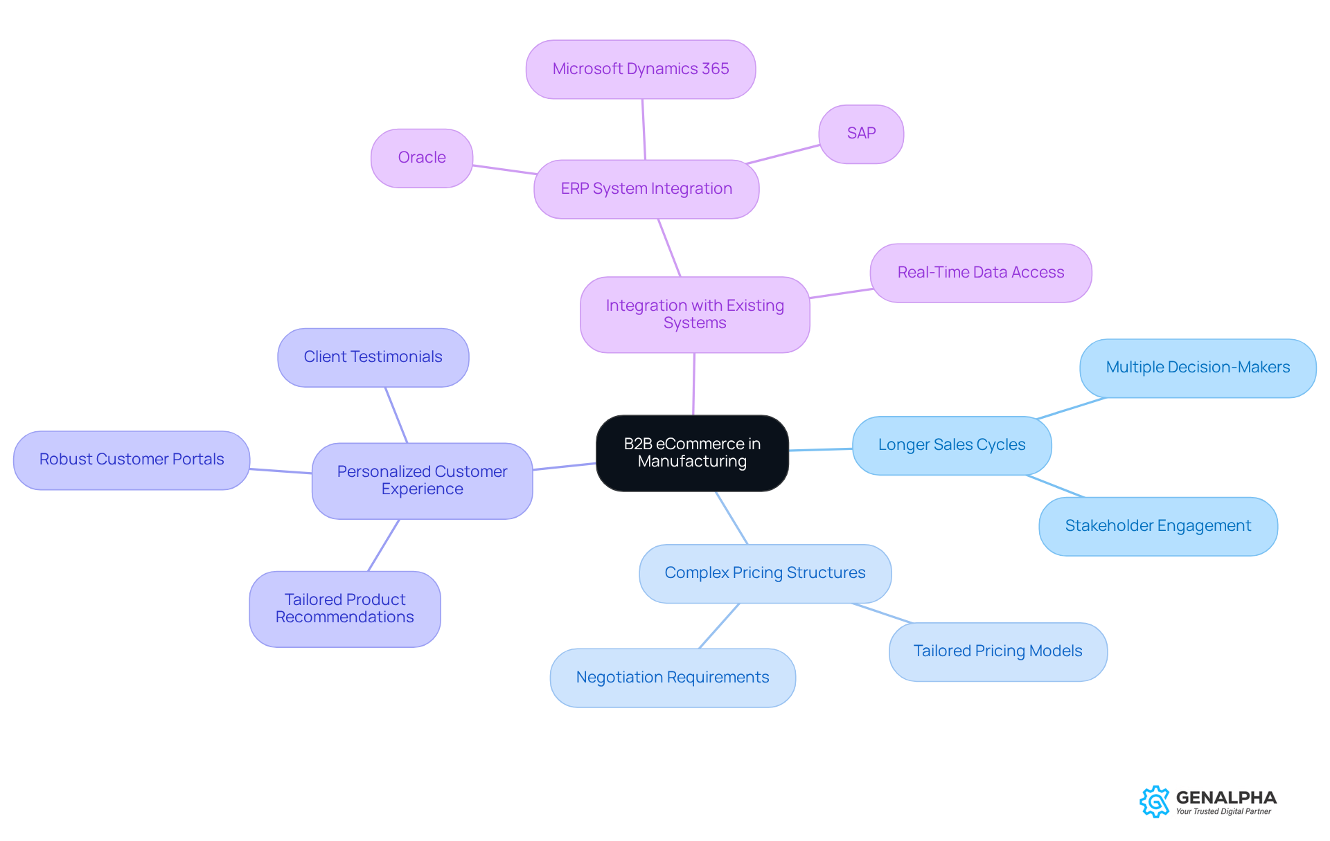 The central node represents the overall theme of B2B eCommerce in manufacturing. Each branch highlights a unique dynamic, and the sub-branches provide more details or examples related to that dynamic. This structure helps you see how different factors contribute to the overall landscape of B2B transactions.