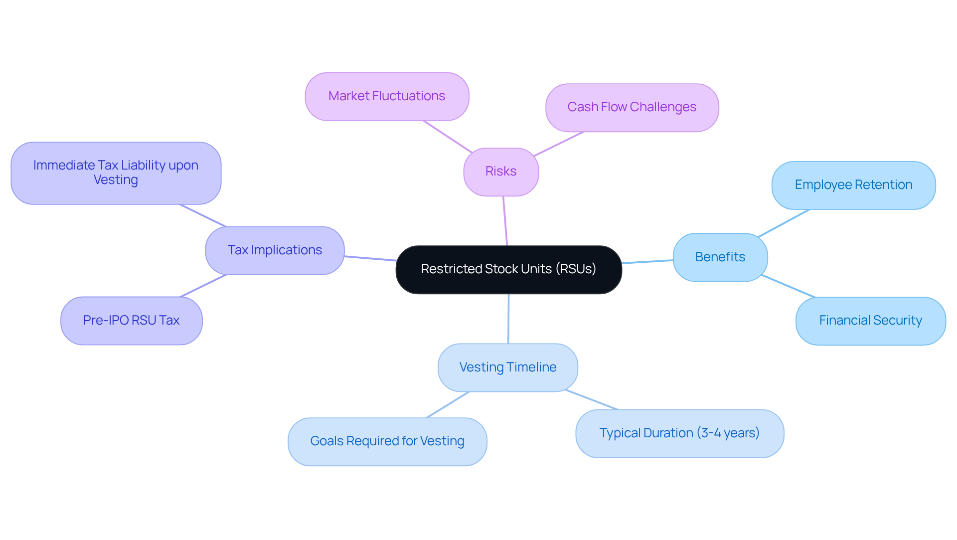 This mindmap illustrates the key aspects of Restricted Stock Units (RSUs). Start at the center with RSUs, then explore the branches to see their benefits, how they vest over time, the tax implications, and the risks involved. Each branch helps you understand how these elements relate to securing your family's financial future. This mindmap illustrates the key aspects of Restricted Stock Units (RSUs). Start at the center with RSUs, then explore the branches to see their benefits, how they vest over time, the tax implications, and the risks involved. Each branch helps you understand how these elements relate to securing your family's financial future.