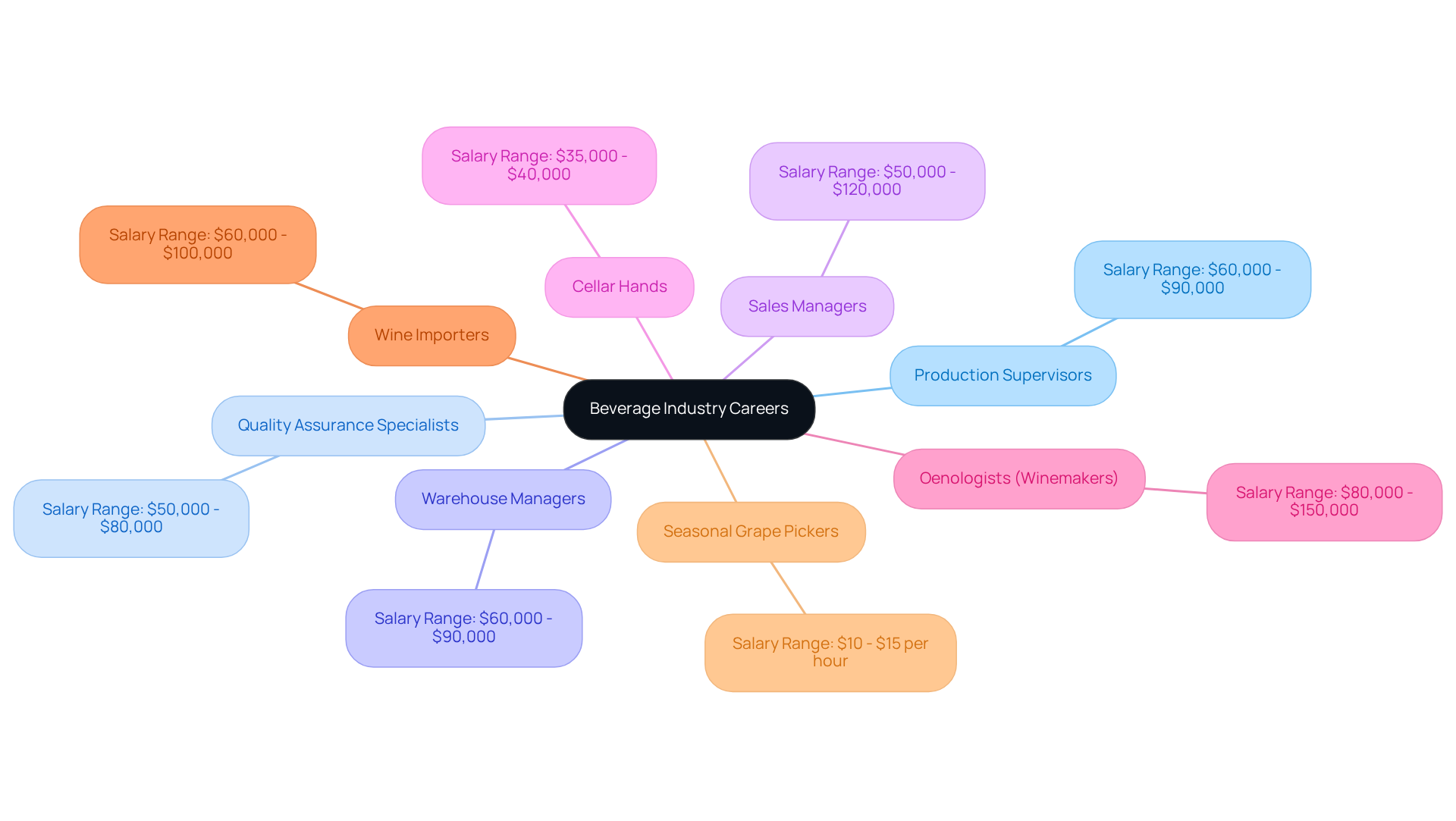 The central idea represents careers in the beverage industry, while each branch shows a specific job and its salary range, helping you understand which positions offer the best pay. The central idea represents careers in the beverage industry, while each branch shows a specific job and its salary range, helping you understand which positions offer the best pay.