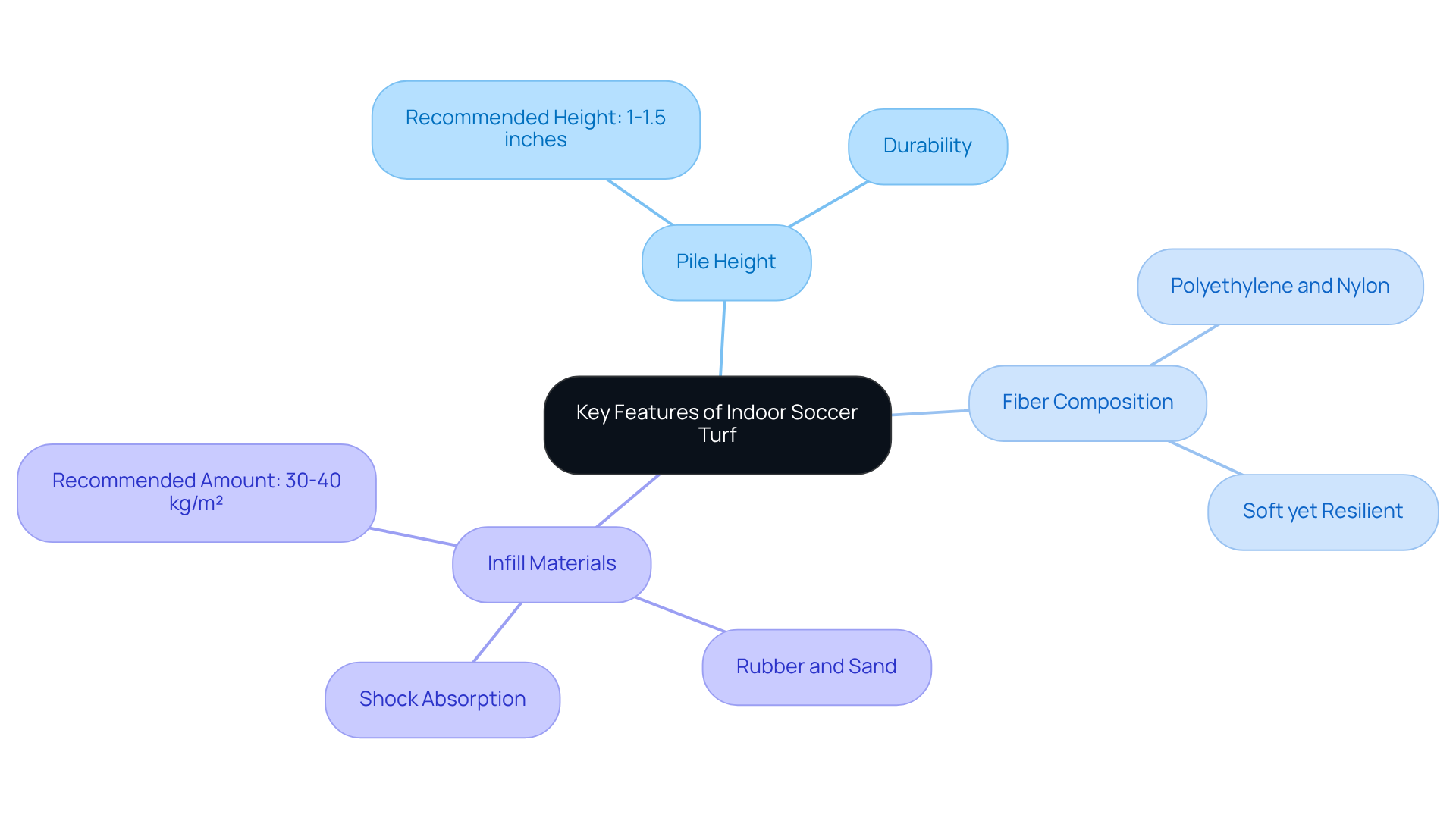 The central node represents the main topic, while the branches show the important features and their details. Each color-coded branch helps you see how different aspects contribute to the turf's performance and safety.