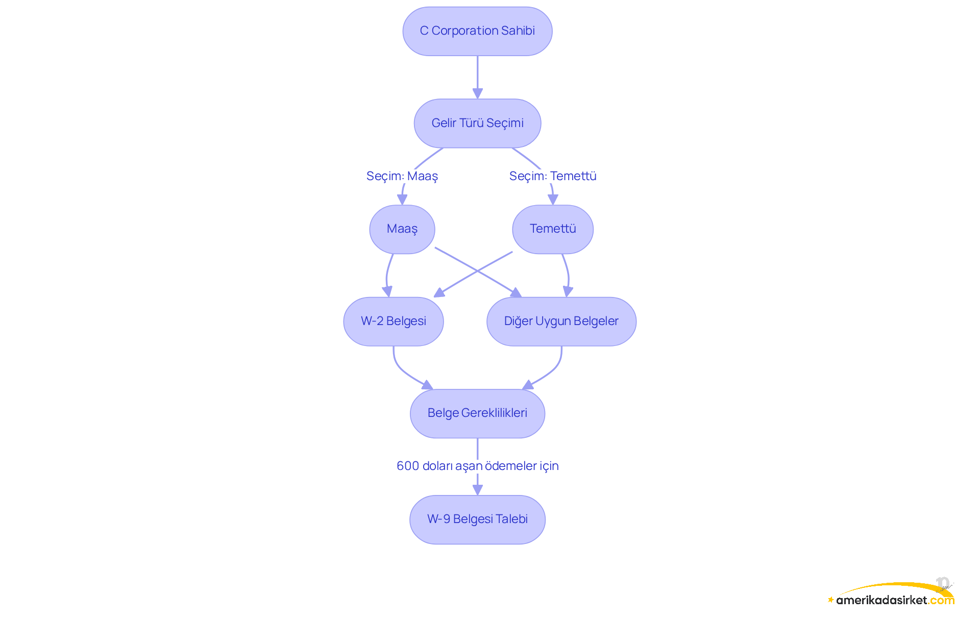 Bu diyagram, C Corporation sahiplerinin gelirlerini nasıl raporlayacaklarını gösteriyor. Her adımda hangi belgelerin gerektiğini takip edebilirsiniz. Oklar, sürecin nasıl ilerlediğini gösteriyor.