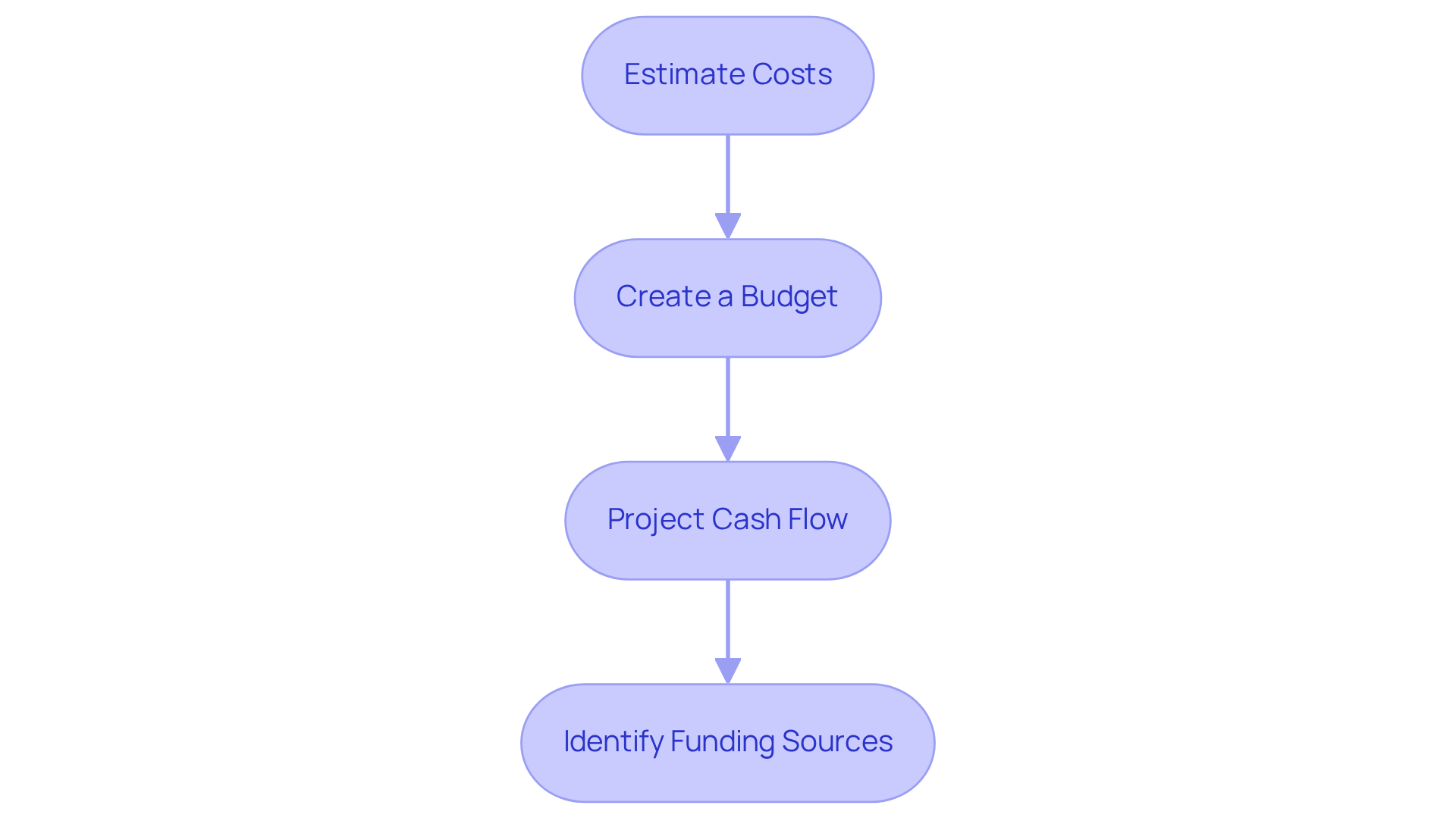 This flowchart outlines the steps to take when developing financial projections for real estate. Start at the top with estimating costs, then follow the arrows down to see how to create a budget, project cash flow, and finally identify funding sources. Each step includes important details to keep in mind.