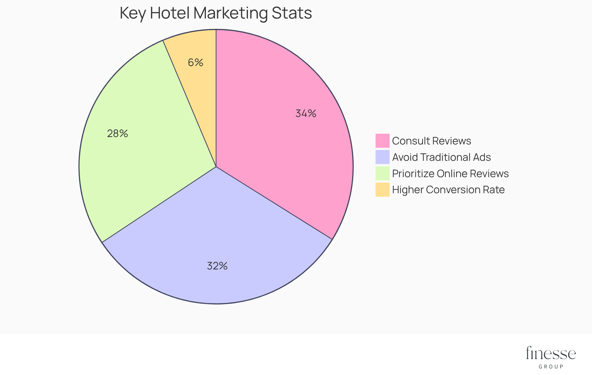 Each slice represents a key statistic or strategy in hotel marketing. Larger slices indicate more significant trends that can influence how hotels market their services — the bigger the slice, the more critical the strategy is for attracting guests. Each slice represents a key statistic or strategy in hotel marketing. Larger slices indicate more significant trends that can influence how hotels market their services — the bigger the slice, the more critical the strategy is for attracting guests.