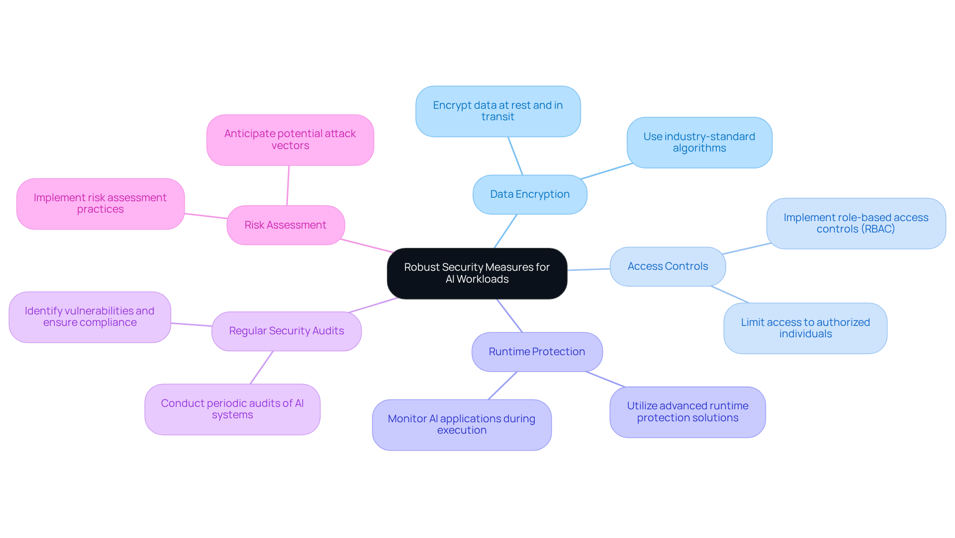 The central node represents the overall goal of securing AI workloads, while each branch details a specific measure. Follow the branches to understand how each measure contributes to a comprehensive security strategy.