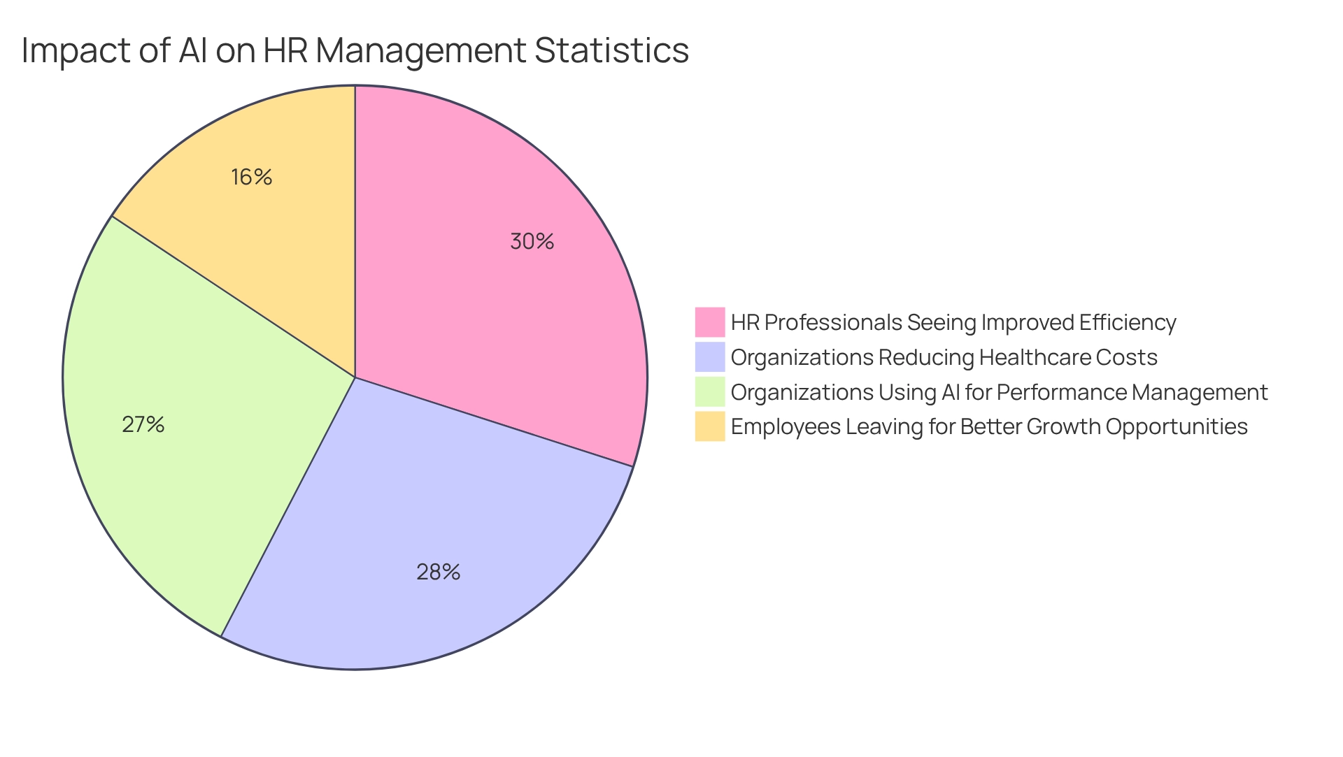 Each slice shows the percentage of organizations or professionals using AI for specific workforce analytics purposes. A bigger slice means a larger portion of the total is represented by that statistic.