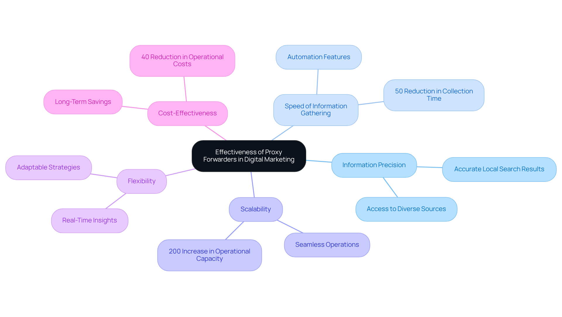The central node represents the overall effectiveness of proxy forwarders. Each branch highlights a critical factor, with sub-branches providing specific insights or examples. This layout helps you understand how each factor contributes to the overall effectiveness.