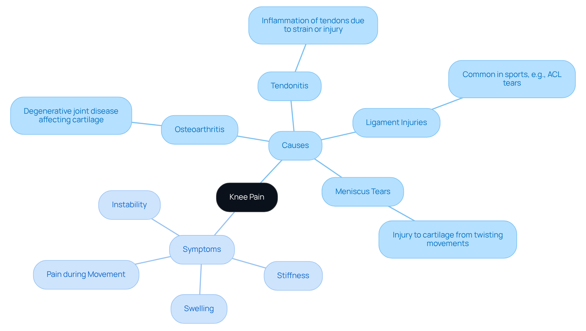 The central node represents knee pain, with branches showing the main causes and symptoms. Each cause has a brief description, helping you understand what might be affecting your knee. The symptoms branch outlines what you might experience, guiding you in recognizing your condition.