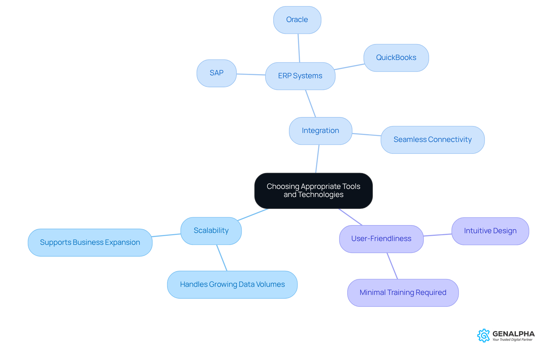 This mindmap starts with the main topic in the center and branches out to show important criteria for selecting analytics tools. Each branch represents a key factor, and the sub-branches provide specific examples or details related to that factor. Follow the branches to understand how each criterion contributes to making informed decisions.