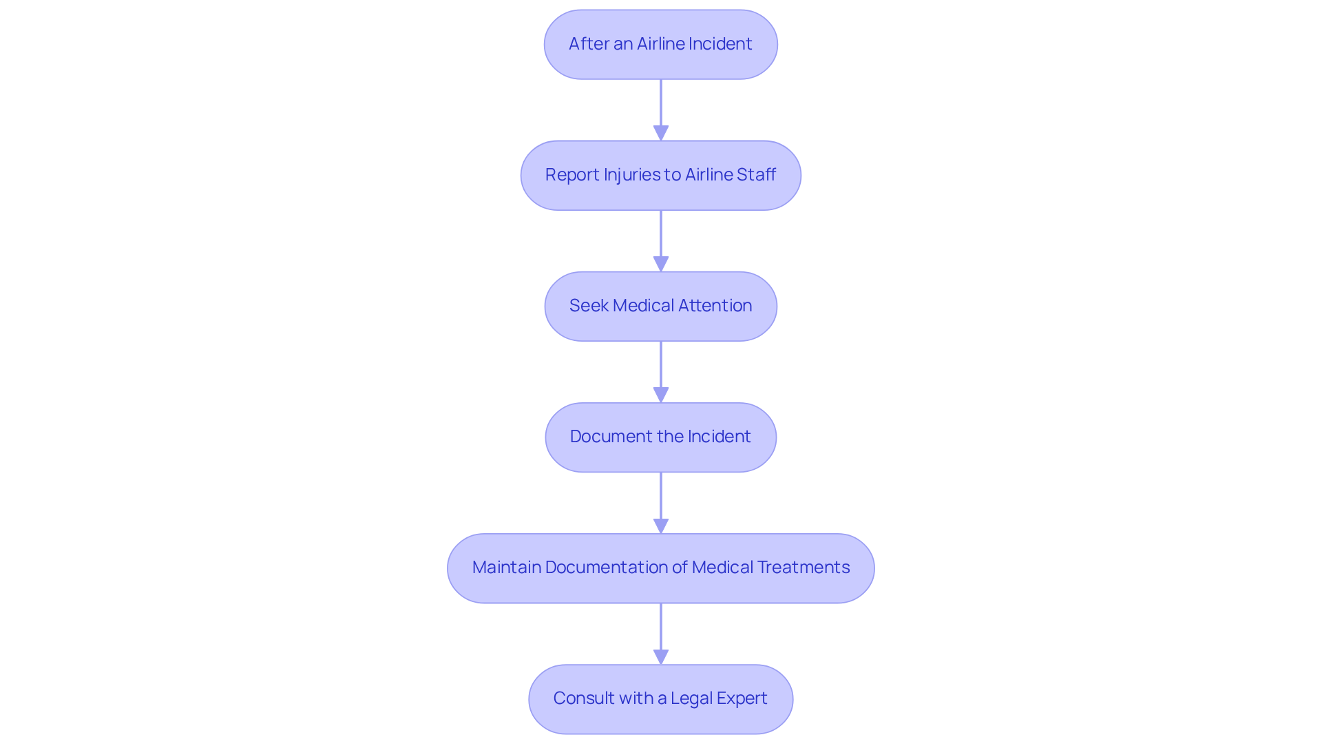 This flowchart guides you through the important steps to take after an airline incident. Each box represents a crucial action to help you navigate the aftermath effectively. Follow the arrows to see the order in which you should take these steps.