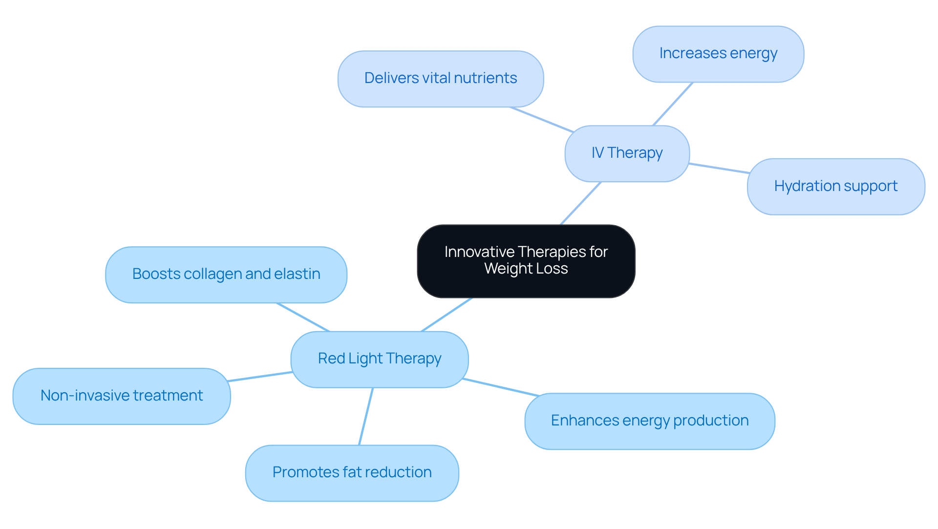 This mindmap shows how innovative therapies like red light and IV therapy support your weight loss journey. Each branch represents a therapy, with further details on how they help you achieve your health goals.