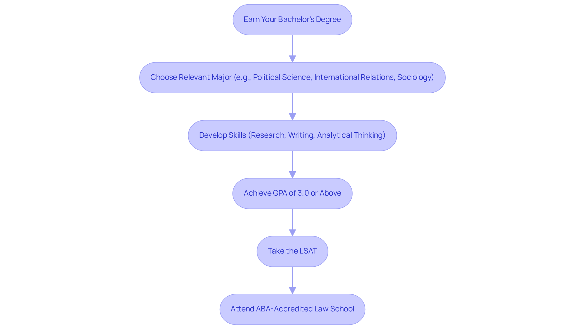 This flowchart shows the steps you need to take to become an immigration lawyer. Start at the top with earning your bachelor's degree, and follow the arrows down through each step until you reach law school. Each box represents an important milestone in your journey.