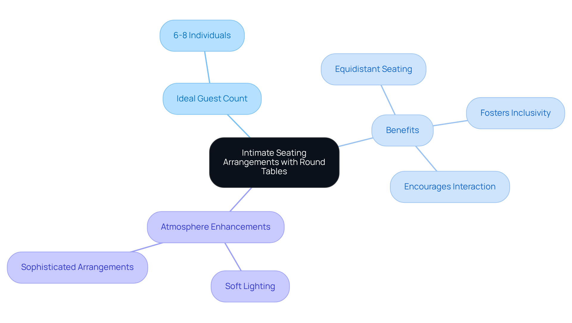 Start at the center with the main idea of round tables, then follow the branches to explore how many guests to invite, the benefits of this setup, and tips for enhancing the atmosphere. Start at the center with the main idea of round tables, then follow the branches to explore how many guests to invite, the benefits of this setup, and tips for enhancing the atmosphere.
