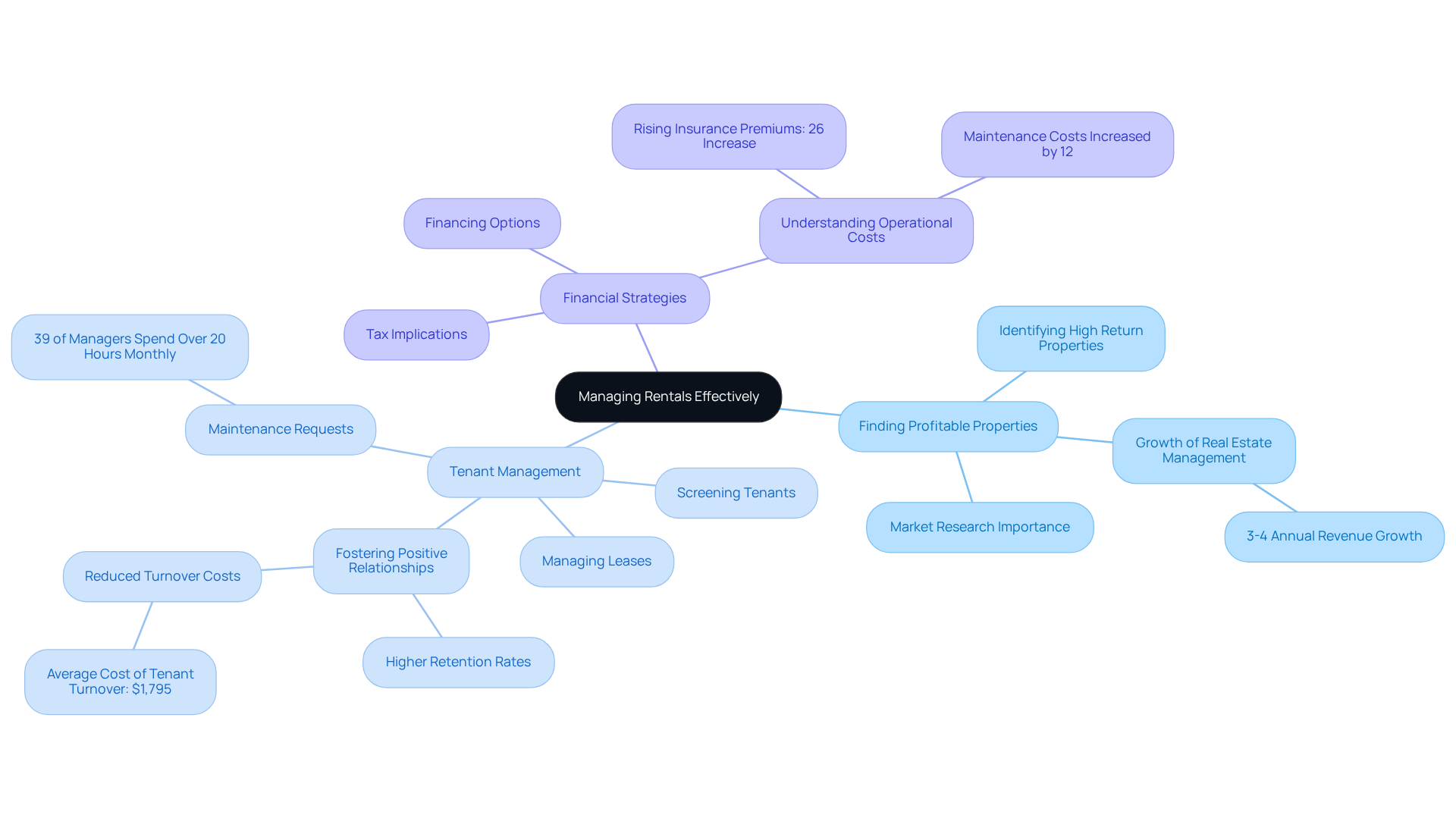 The central node represents the main theme of managing rentals effectively. Each branch represents a key area of focus, and the sub-branches provide detailed insights or statistics related to that area. This layout helps you see how different aspects of rental management connect and support each other.