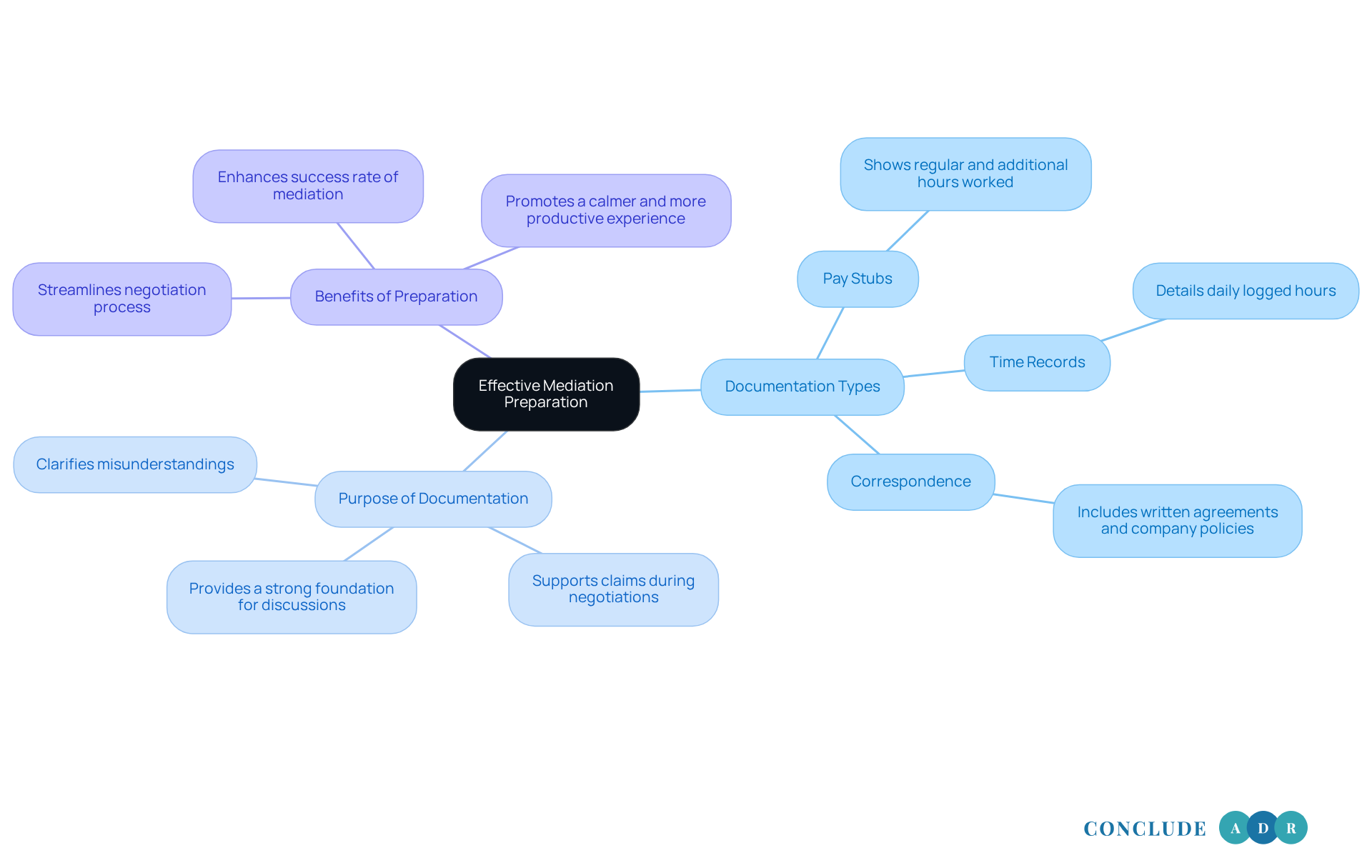 The center represents the main theme of preparing for mediation. Each branch shows different types of documents needed, their purposes, and the benefits of being prepared. Follow the branches to understand how each part contributes to a successful mediation process.