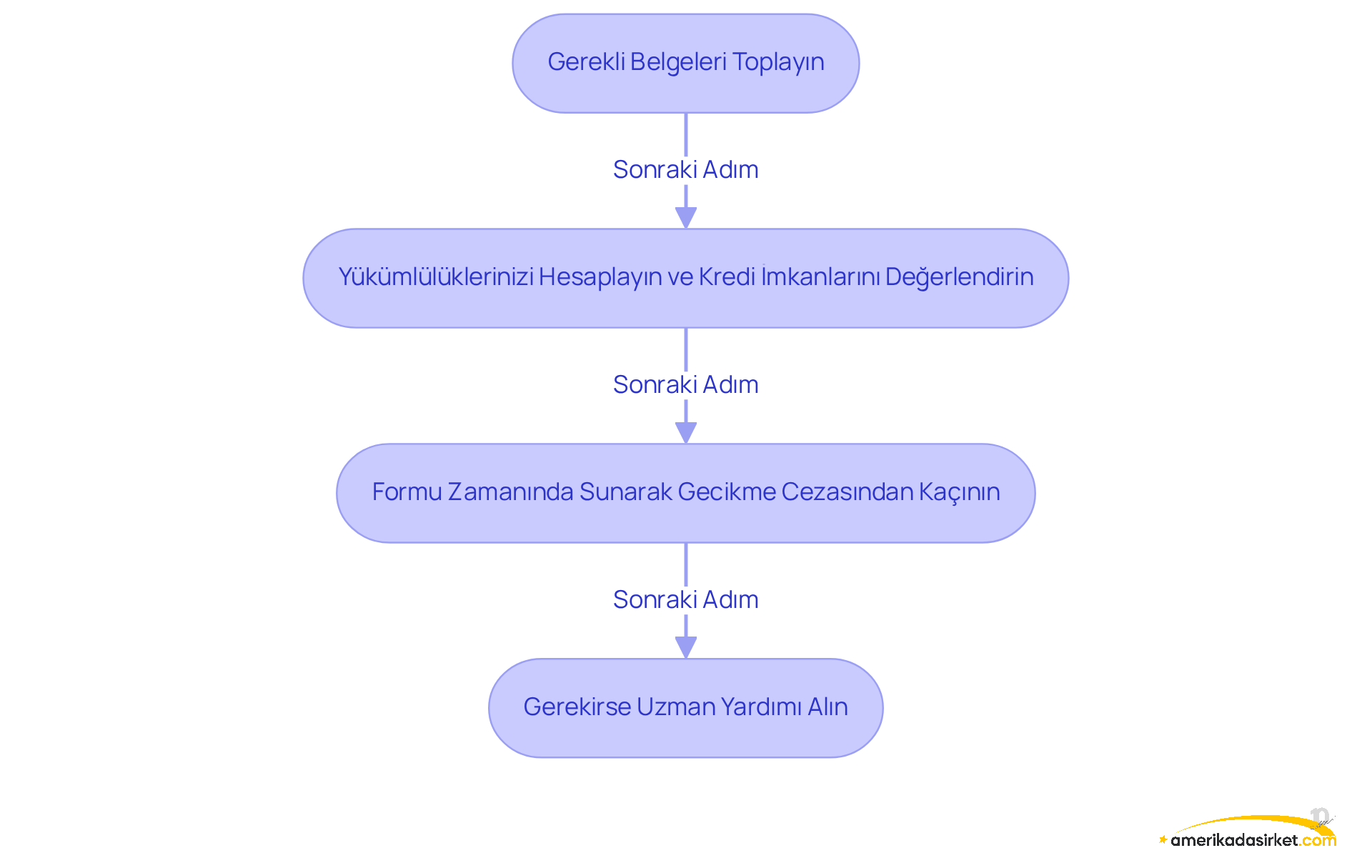 Her kutu, Form 1120'yi doldurmak için atılması gereken bir adımı temsil eder. Oklar, adımların nasıl birbirine bağlı olduğunu gösterir. Bu diyagramı takip ederek, sürecin her aşamasını kolayca anlayabilirsiniz.