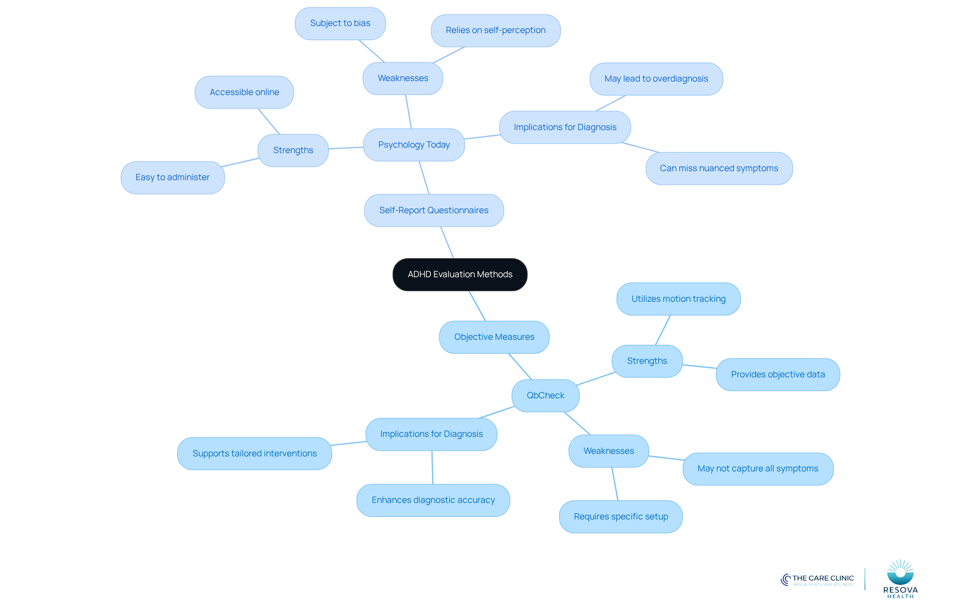 The central node represents the overall topic of ADHD evaluation methods. The branches show different types of assessment tools, with further details on their characteristics and implications for diagnosis. The central node represents the overall topic of ADHD evaluation methods. The branches show different types of assessment tools, with further details on their characteristics and implications for diagnosis.