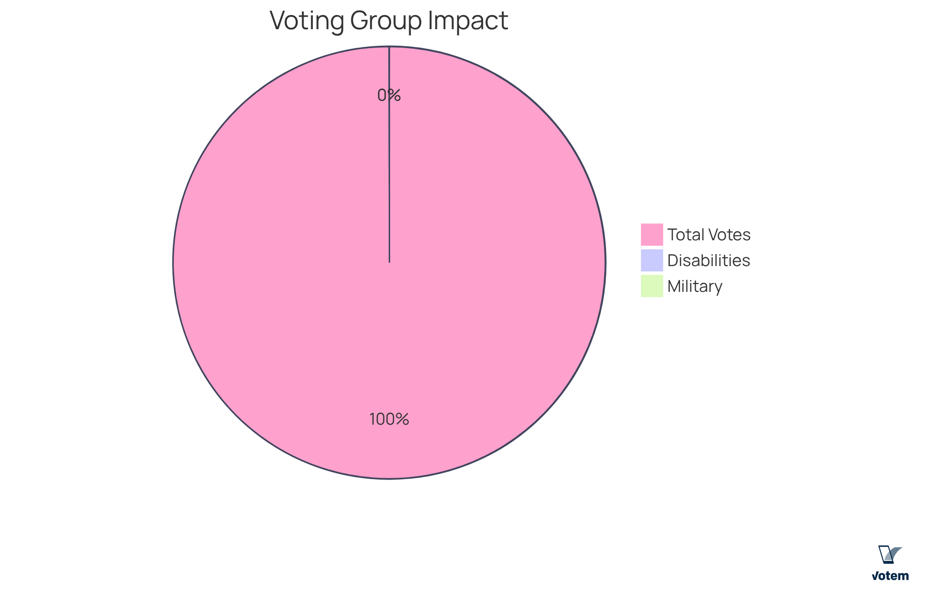 Each slice of the pie shows how different groups contributed to the total number of votes. The larger the slice, the more votes from that group, illustrating the enhanced participation from all voters.