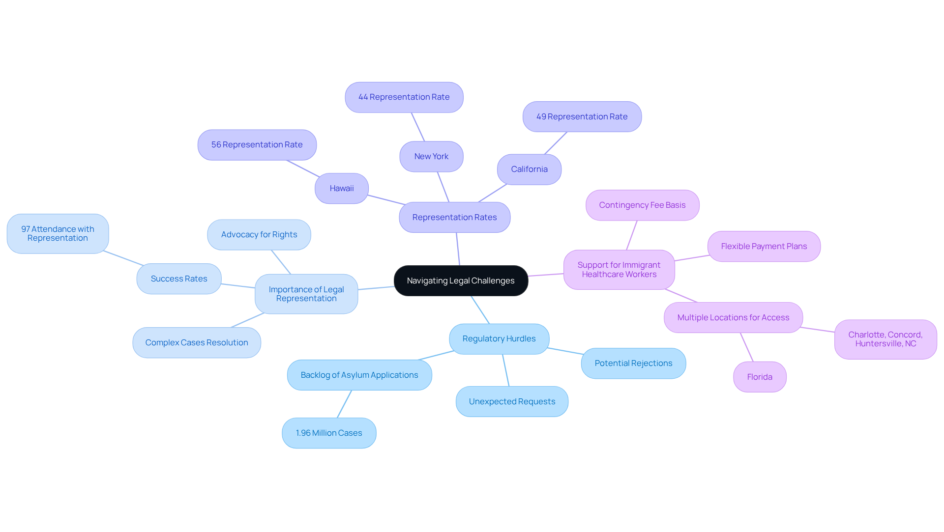 The central node represents the main topic, while the branches show different aspects of navigating legal challenges. Each statistic or detail under the branches provides insight into the complexities and support available in the immigration process.