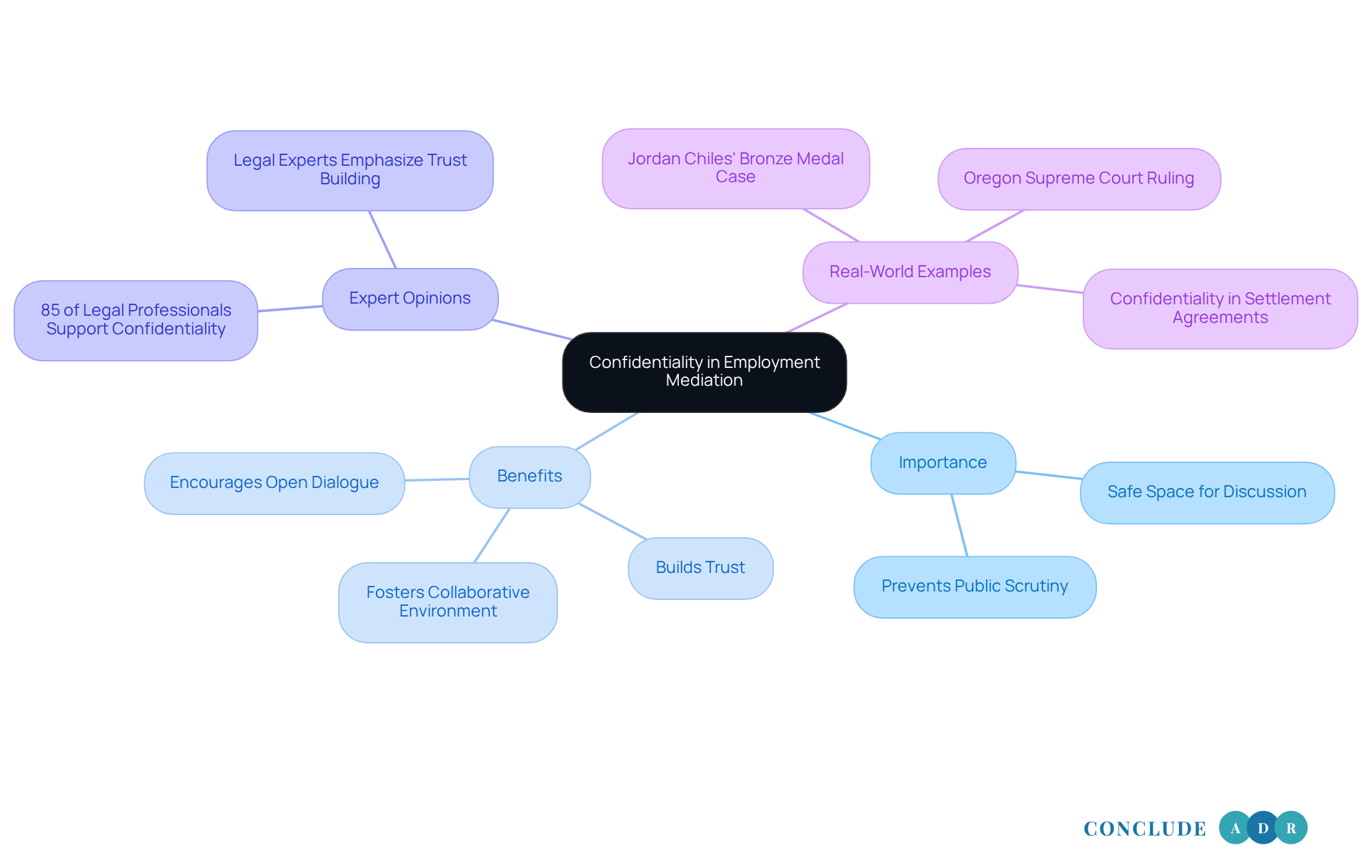 At the center is the key idea of confidentiality. Follow the branches to explore its importance, benefits, expert insights, and examples from real cases — all showing how confidentiality shapes successful mediation.