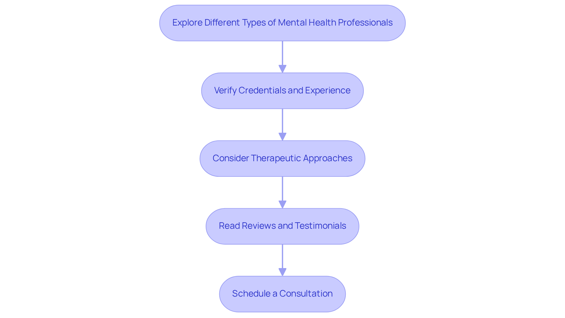 Each box represents a step in your journey to find the right therapist. Follow the arrows to see how each step leads to the next, guiding you through the process.