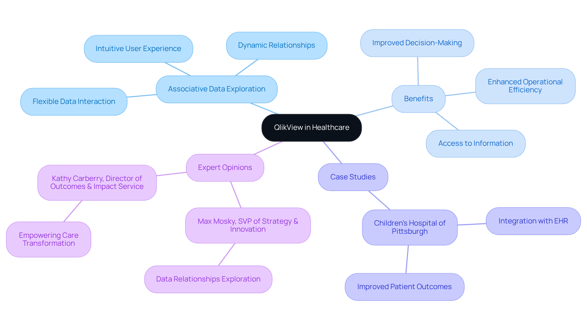 This mindmap starts with QlikView at the center, showing how it connects to various aspects of healthcare. Each branch represents a different area of impact, helping you see how QlikView enhances decision-making and operational efficiency in medical organizations.