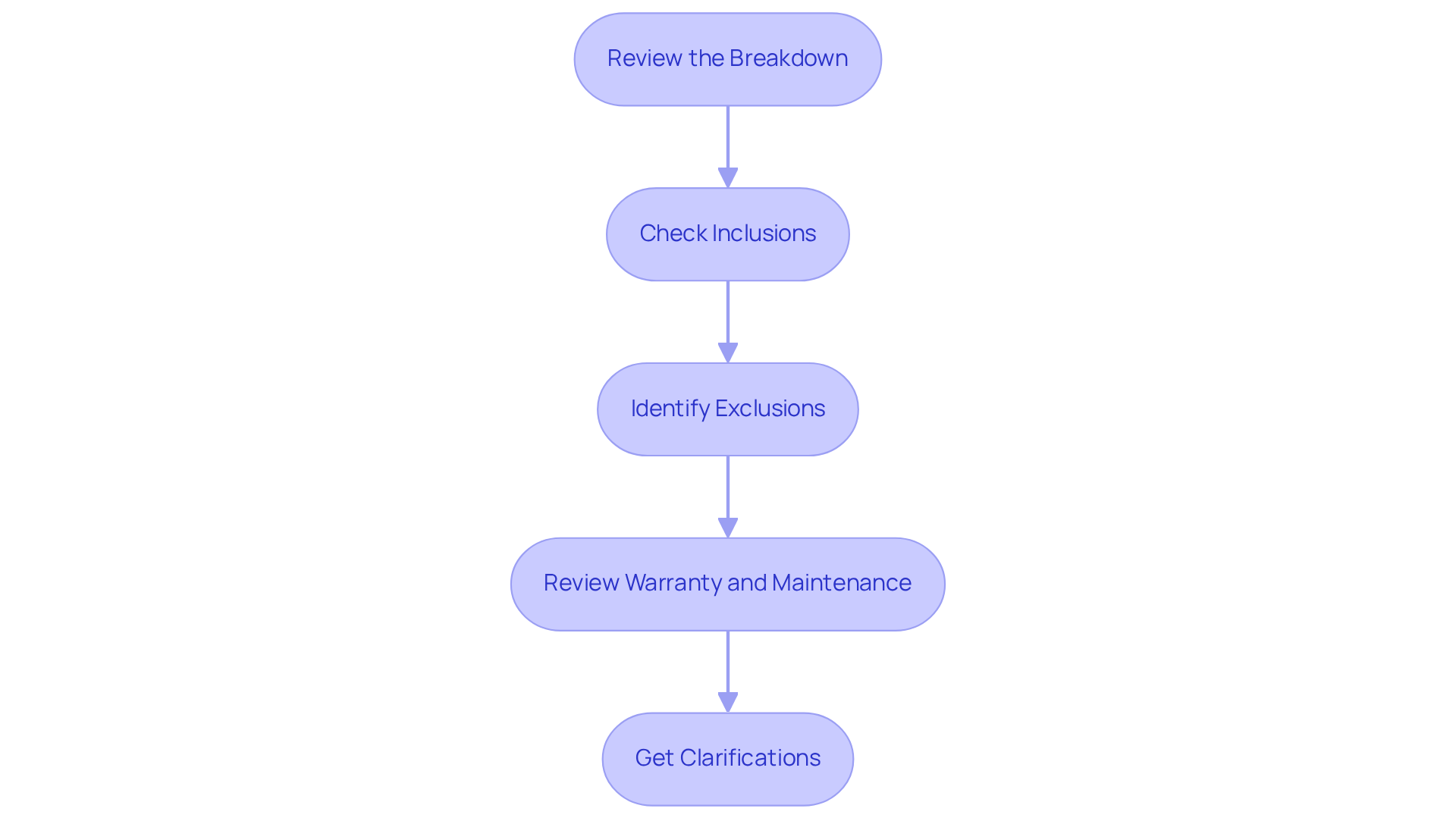 Each box represents a step in the process of reviewing quotes. Follow the arrows to ensure you cover all important aspects before making a decision. Each box represents a step in the process of reviewing quotes. Follow the arrows to ensure you cover all important aspects before making a decision.