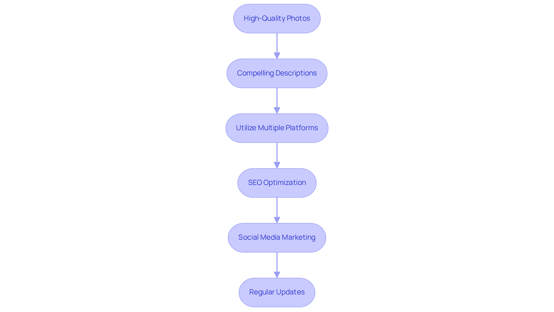 Each box represents a crucial step in making your online listings more effective. Follow the arrows to see how each step builds on the previous one to attract more tenants.