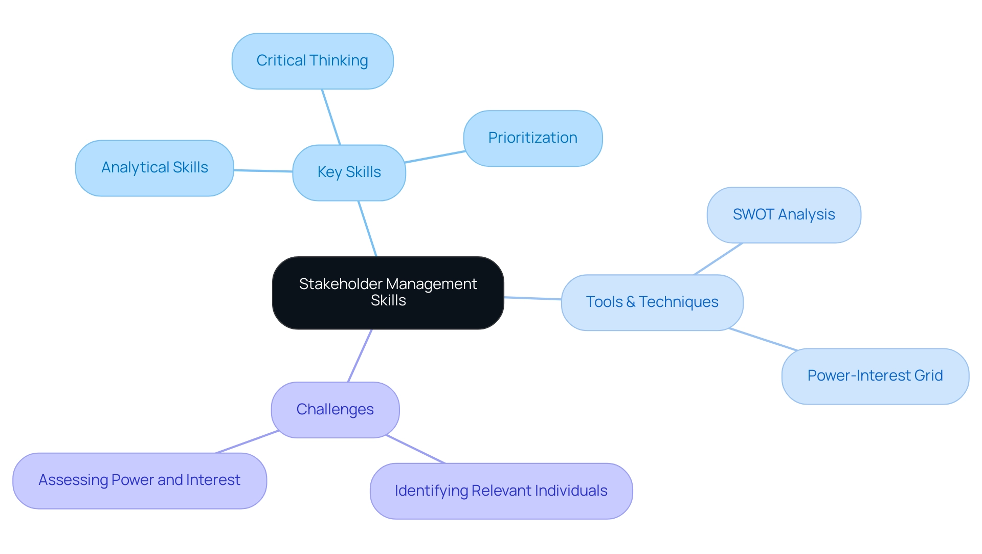 Each branch represents a different aspect of stakeholder management, with colors indicating categories such as skills, tools, and challenges.