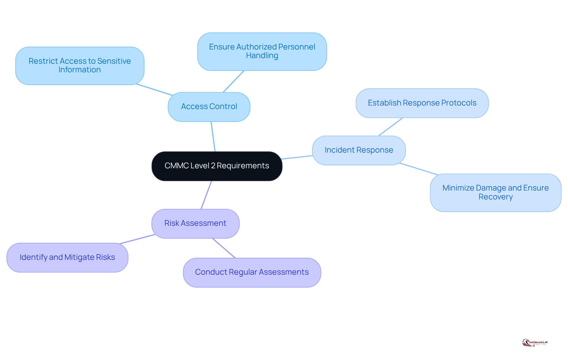 Start at the center with the main focus on CMMC Level 2. Follow the branches to explore each key objective and see how they contribute to improving cybersecurity for organizations handling Controlled Unclassified Information. Start at the center with the main focus on CMMC Level 2. Follow the branches to explore each key objective and see how they contribute to improving cybersecurity for organizations handling Controlled Unclassified Information.