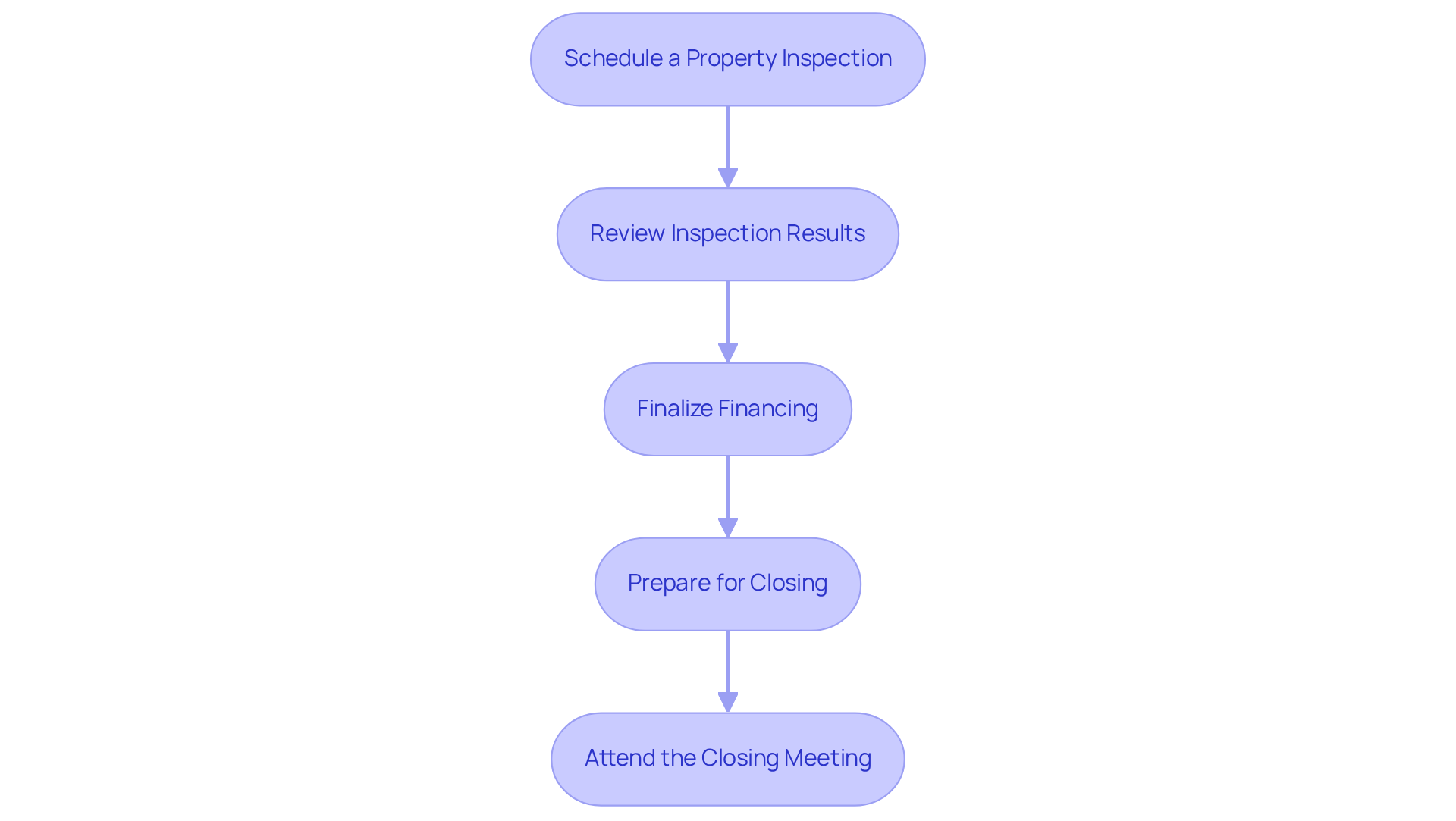 This flowchart guides you through the final stages of buying a home. Each box represents a step you need to take, and the arrows show you the order in which to do them. Follow the steps to ensure a smooth closing process!