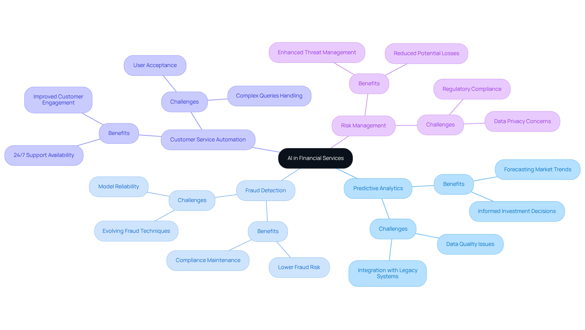 This mindmap starts with the central idea of AI in financial services. Each branch represents a key application of AI, showing how it enhances the industry. The sub-branches highlight specific benefits and challenges, helping you see the full picture of AI's impact. This mindmap starts with the central idea of AI in financial services. Each branch represents a key application of AI, showing how it enhances the industry. The sub-branches highlight specific benefits and challenges, helping you see the full picture of AI's impact.