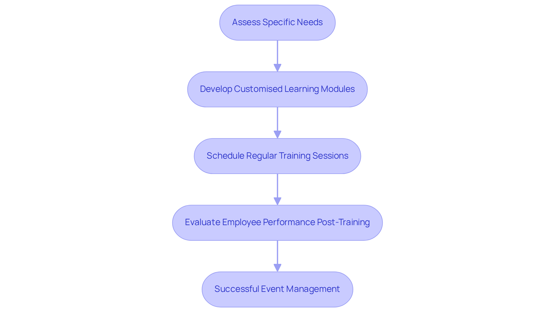 Each box represents a step in the training process. Follow the arrows to see how each step builds on the previous one, leading to successful event management. Each box represents a step in the training process. Follow the arrows to see how each step builds on the previous one, leading to successful event management.