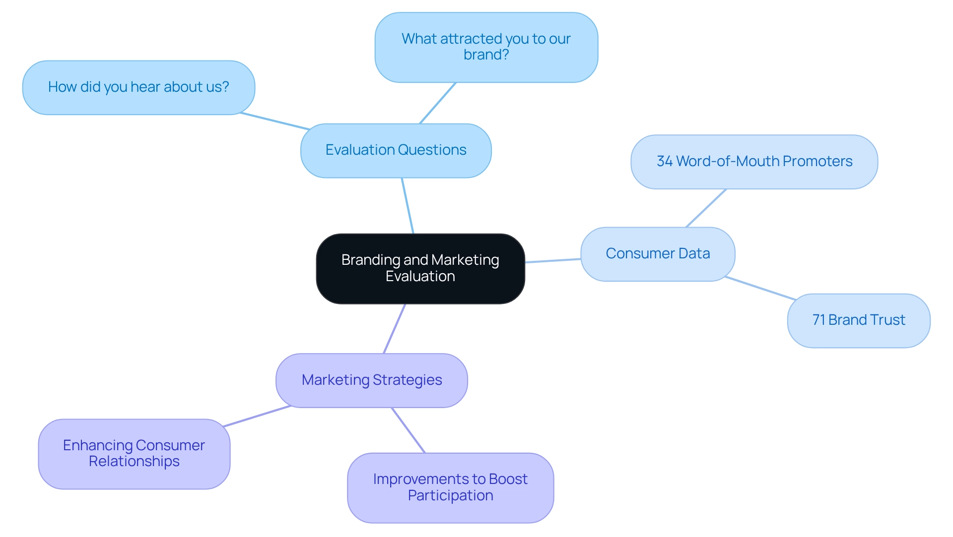 Start at the center with the main focus on branding and marketing evaluation. Follow the branches to see key questions, the consumer insights derived from them, and how they inform marketing strategies.