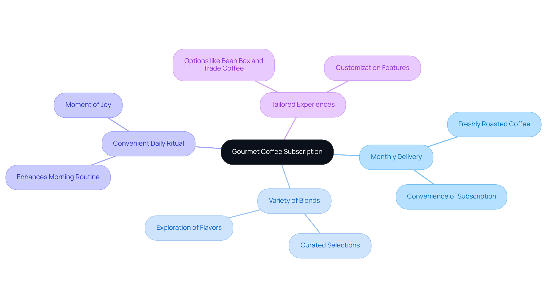 At the center is the gourmet coffee subscription. Each branch represents a key benefit, showing how this gift enhances the daily coffee experience and contributes to joy in retirement.