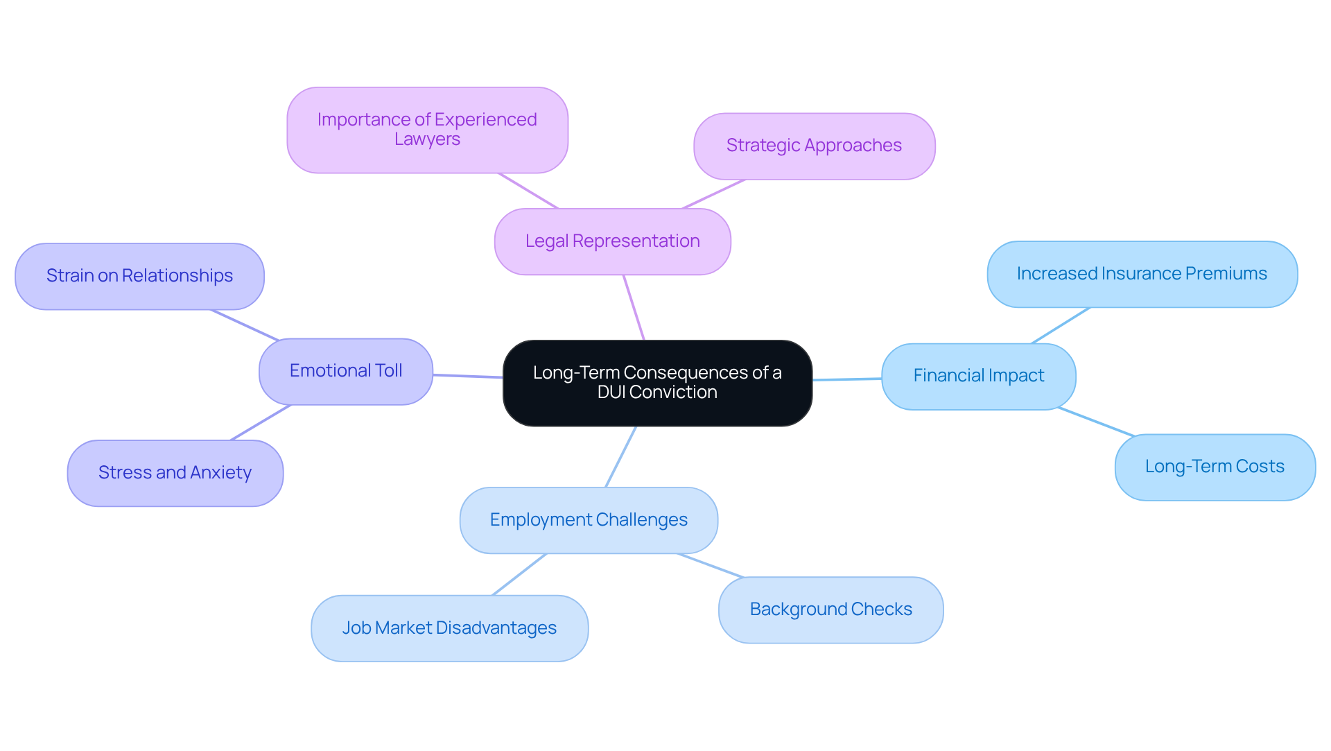 This mindmap illustrates the various consequences of a DUI conviction. Start at the center with the main topic, then follow the branches to explore financial impacts, employment issues, emotional effects, and the importance of legal support. Each branch breaks down into specific aspects, helping you see how a DUI can affect different areas of life. This mindmap illustrates the various consequences of a DUI conviction. Start at the center with the main topic, then follow the branches to explore financial impacts, employment issues, emotional effects, and the importance of legal support. Each branch breaks down into specific aspects, helping you see how a DUI can affect different areas of life.